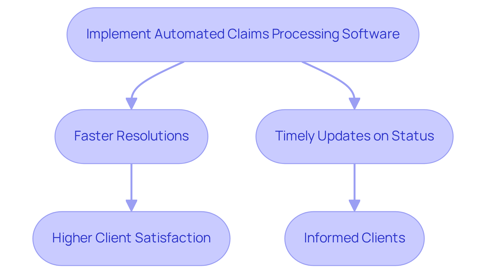 This flowchart outlines how implementing automated claims processing leads to faster resolutions and timely updates, resulting in higher levels of customer satisfaction and loyalty. Follow the arrows to see how each step contributes to the overall improvement in client experience. This flowchart outlines how implementing automated claims processing leads to faster resolutions and timely updates, resulting in higher levels of customer satisfaction and loyalty. Follow the arrows to see how each step contributes to the overall improvement in client experience.