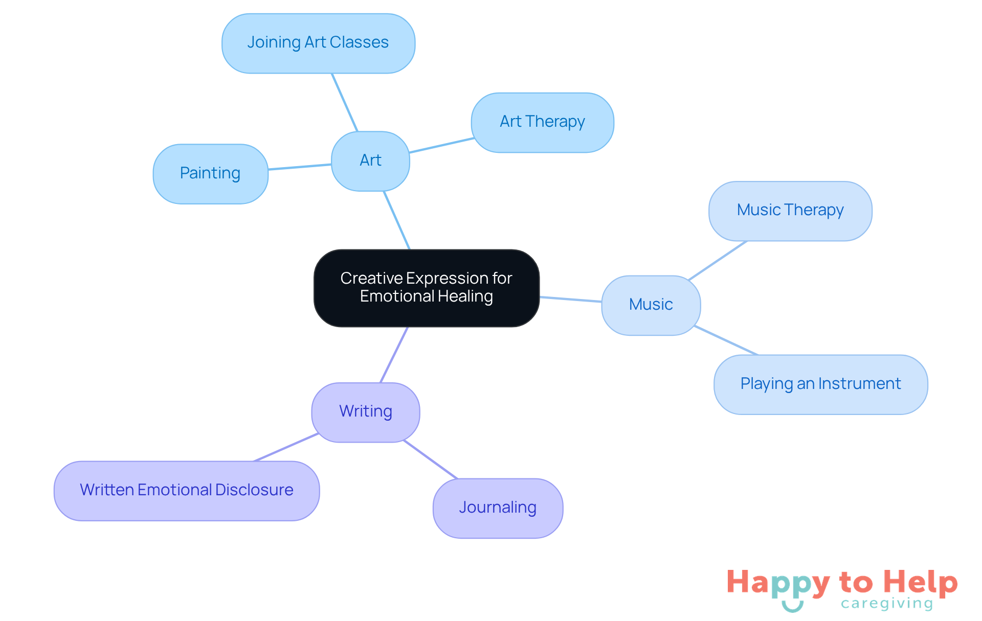 The central node represents the main theme of using creative activities for emotional healing. Each branch shows a different type of creative expression, with further details on specific activities that caregivers can engage in to improve their mental well-being.