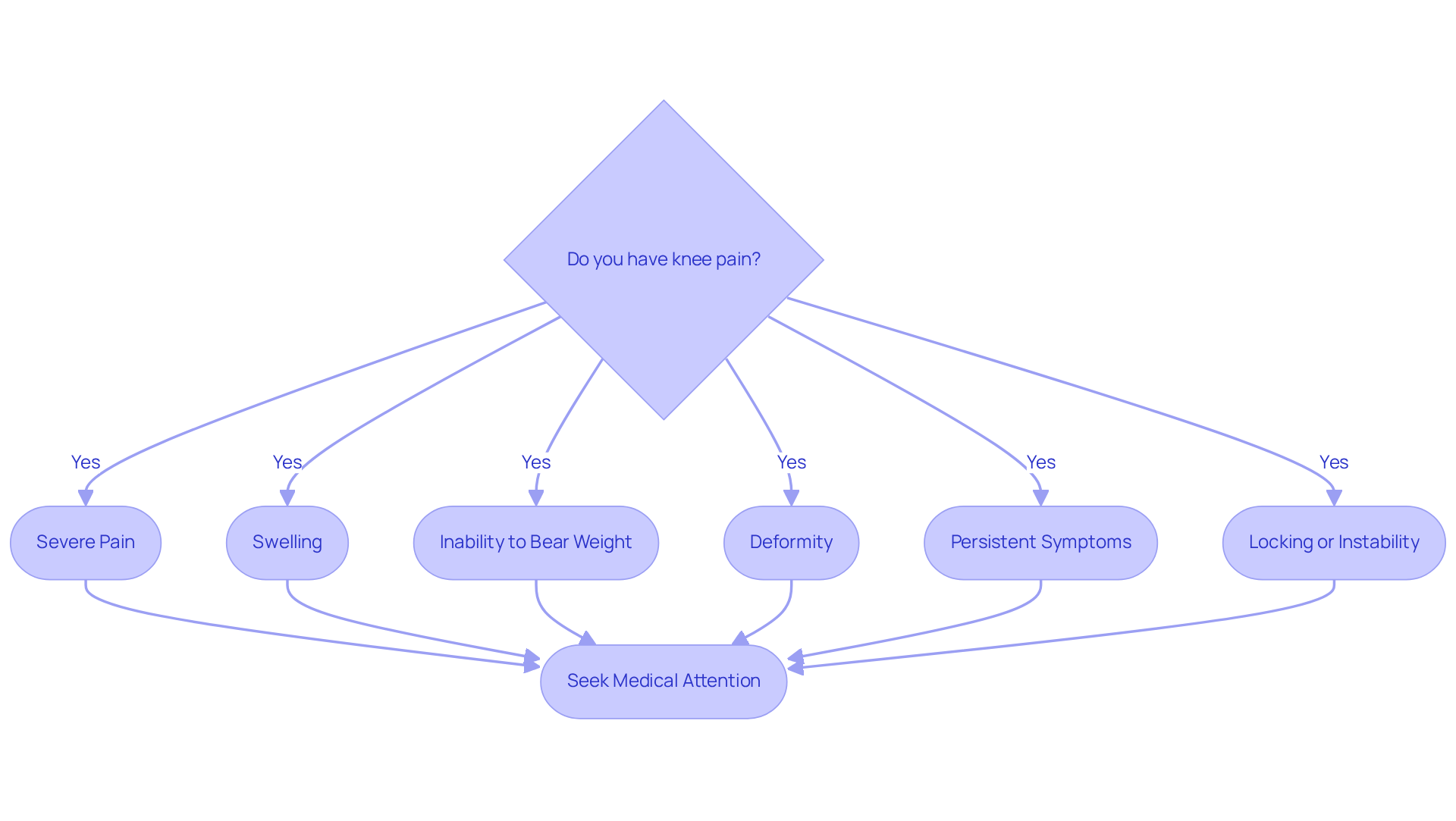 This flowchart helps you decide when to see a doctor for knee pain. Start at the top and follow the arrows based on your symptoms. If you experience any of the listed signs, it's time to reach out for professional help! This flowchart helps you decide when to see a doctor for knee pain. Start at the top and follow the arrows based on your symptoms. If you experience any of the listed signs, it's time to reach out for professional help!