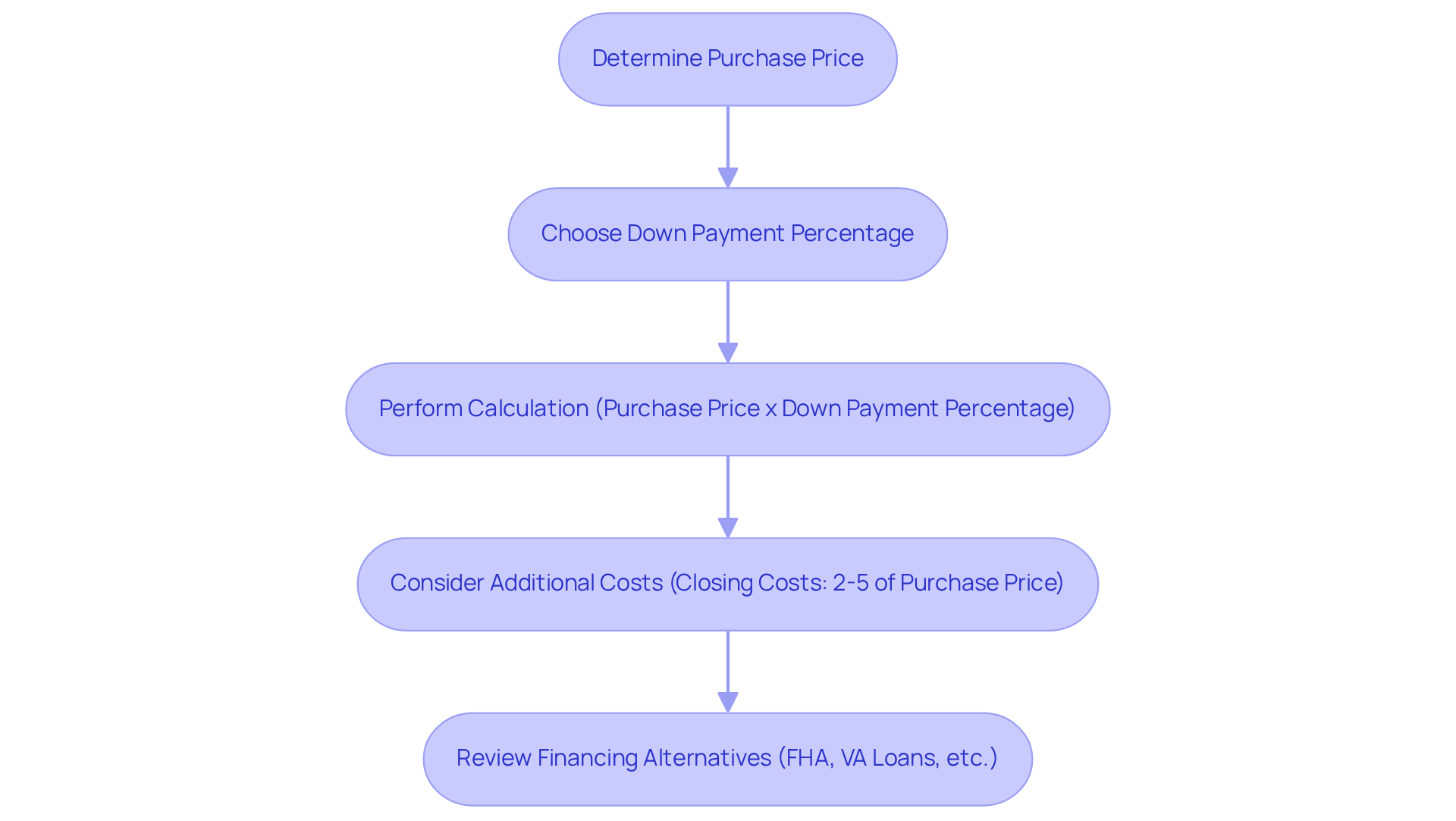 Follow the arrows to see how to calculate your down payment. Each box represents a step in the process, from determining the purchase price to reviewing financing options. The additional notes help you remember important considerations along the way.