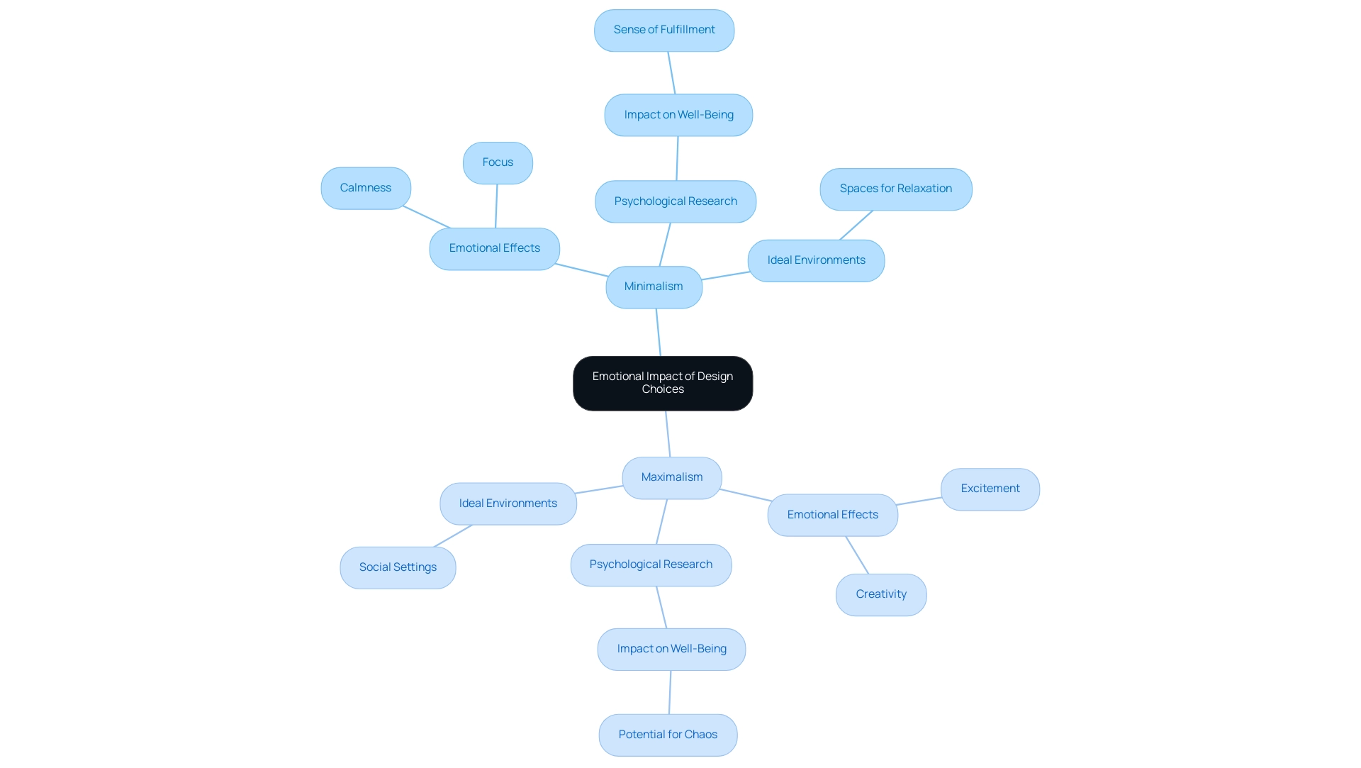 Each branch represents a design philosophy (Minimalism or Maximalism), with subbranches outlining their emotional impacts, research findings, and suitable environments.