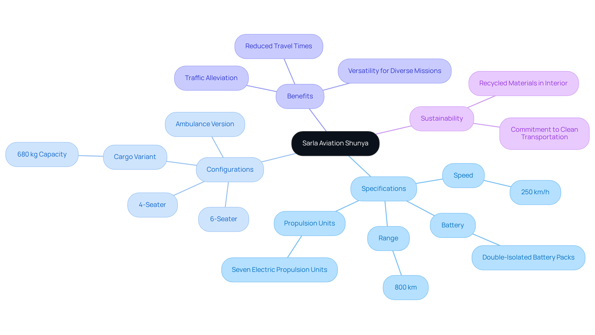 The central node represents the flying taxi, while branches show its specifications, configurations, benefits, and commitment to sustainability. Each branch helps you understand different aspects of this innovative vehicle.