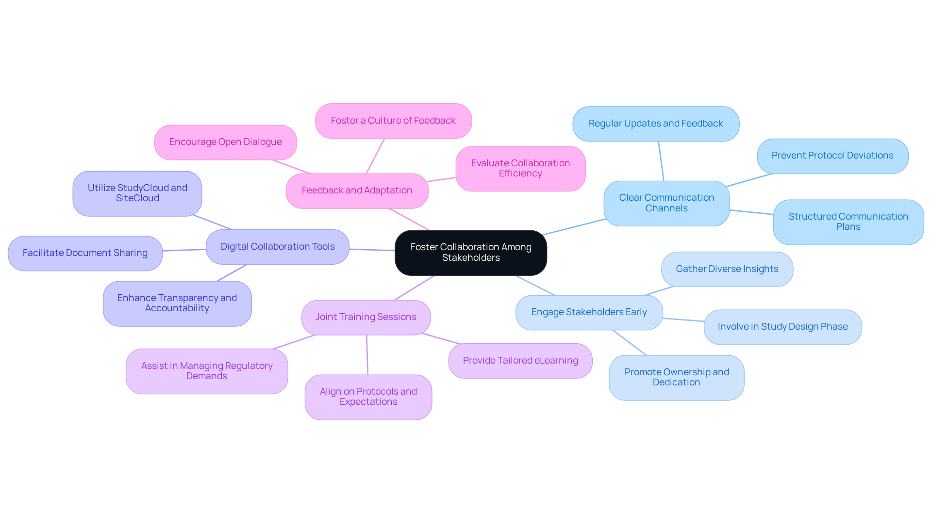 The central node represents the main goal of fostering collaboration. Each branch shows a specific best practice, and the sub-branches provide additional details or actions related to that practice. This layout helps you see how each strategy contributes to the overall aim of improving collaboration among stakeholders. The central node represents the main goal of fostering collaboration. Each branch shows a specific best practice, and the sub-branches provide additional details or actions related to that practice. This layout helps you see how each strategy contributes to the overall aim of improving collaboration among stakeholders.