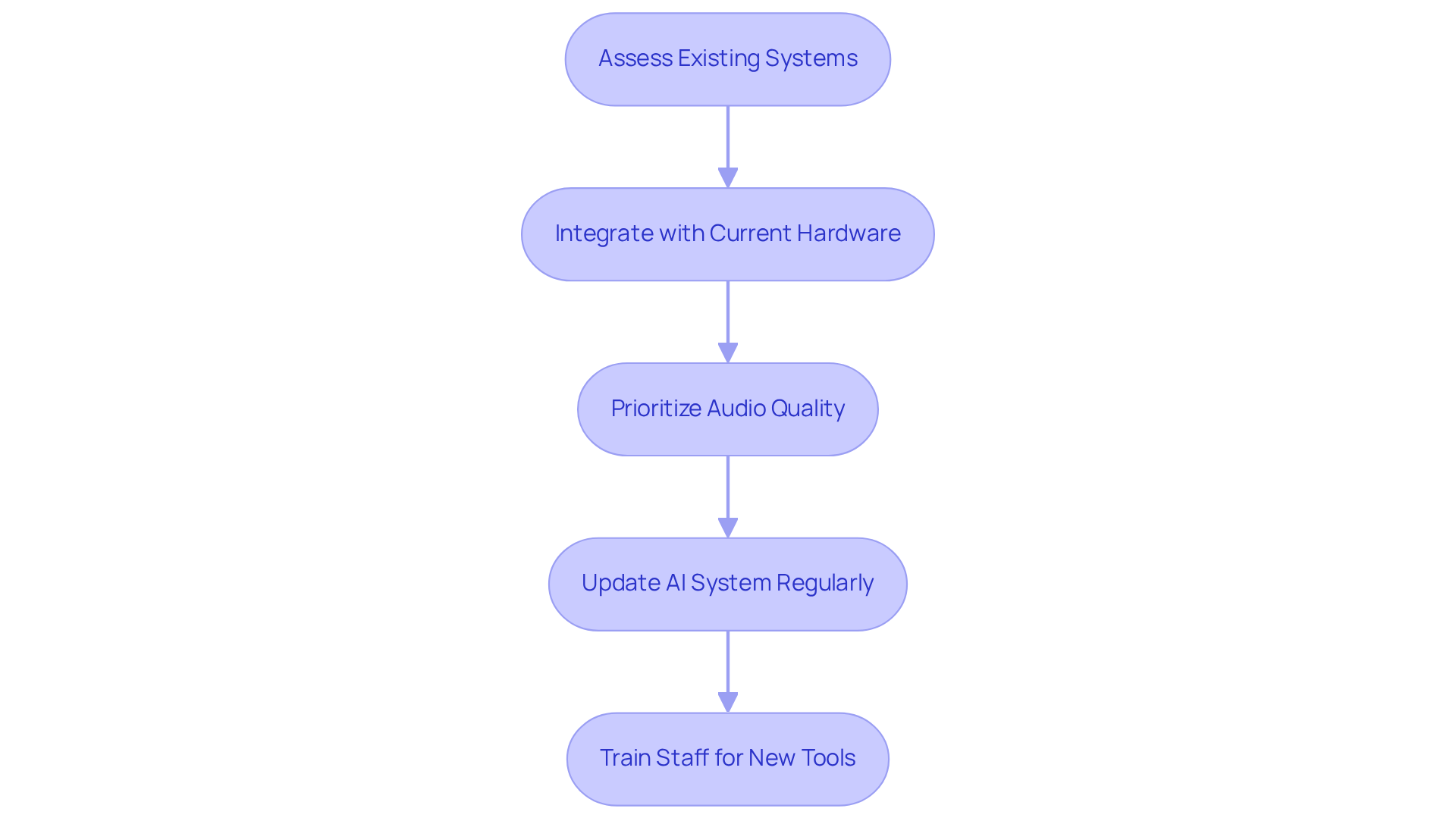 Each box represents a key step in the implementation process. Follow the arrows to see how each step leads to the next, ensuring a smooth transition to voice automation.
