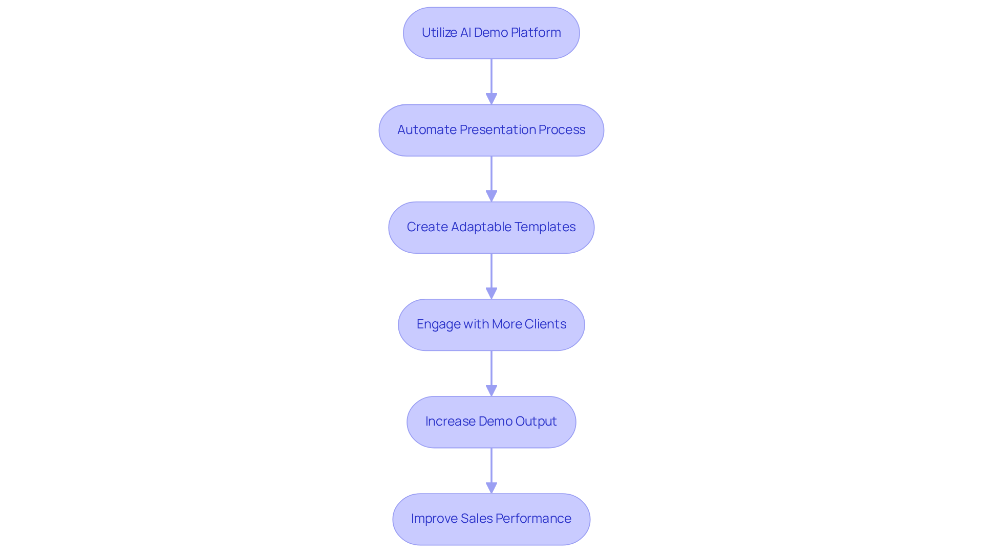 Each box represents a step in the process of using AI to enhance demo presentations. Follow the arrows to see how each action leads to better engagement and sales outcomes.