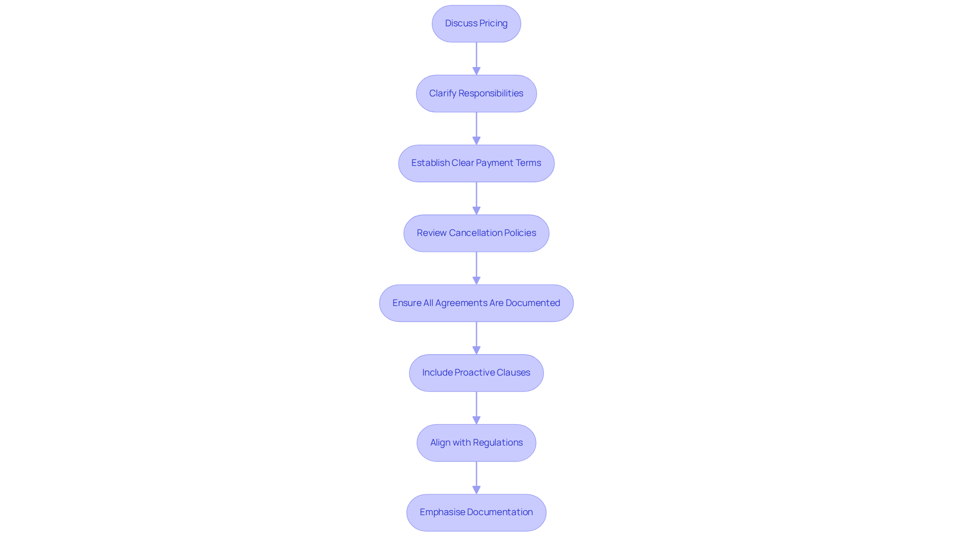 Each box represents a step in the negotiation process. Follow the arrows to see how each step leads to the next, ensuring a comprehensive approach to finalizing contracts.