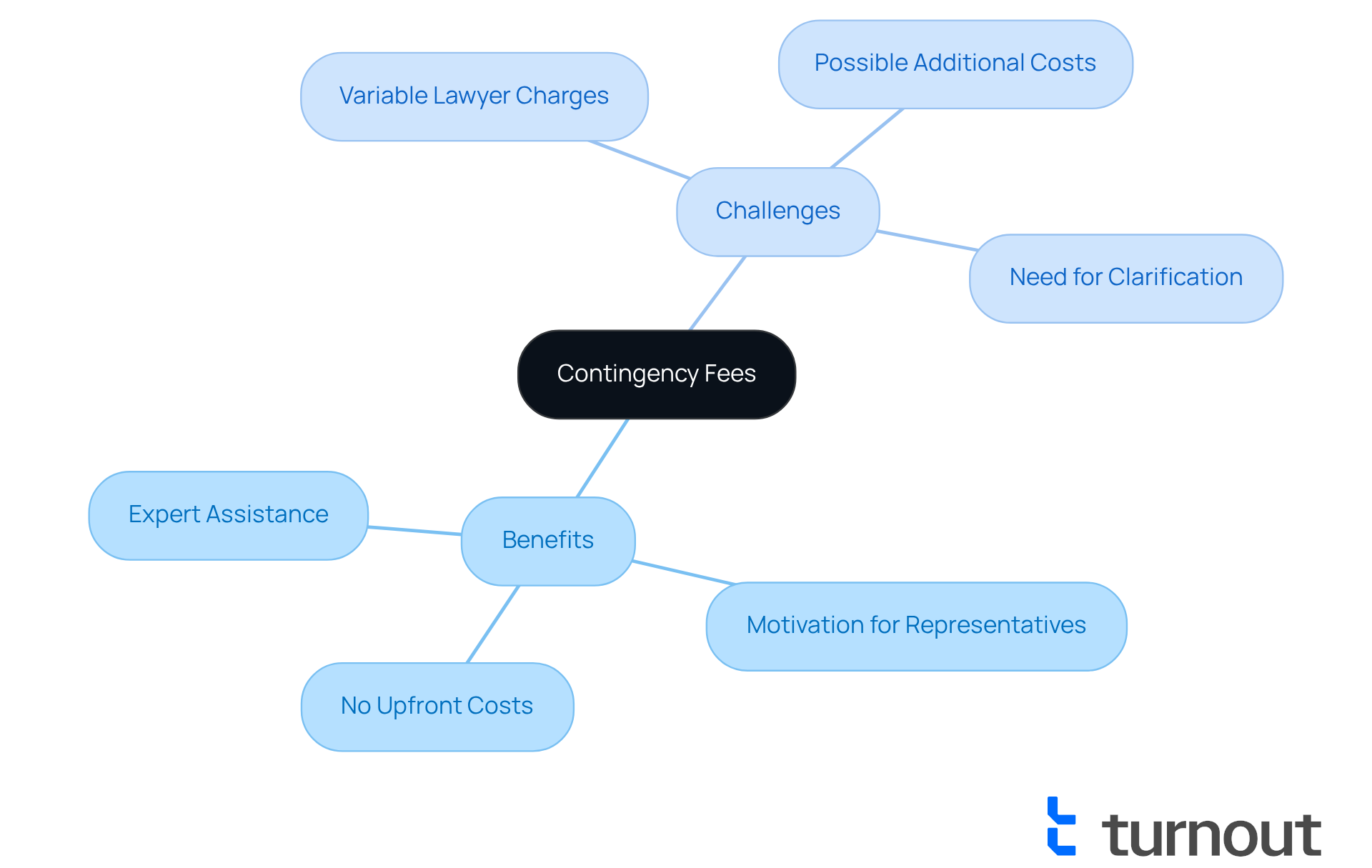 The central node represents the main topic, while the branches show the positive and negative aspects of contingency fees. Green branches indicate benefits, highlighting why this model can be advantageous, while red branches outline potential challenges to be aware of.