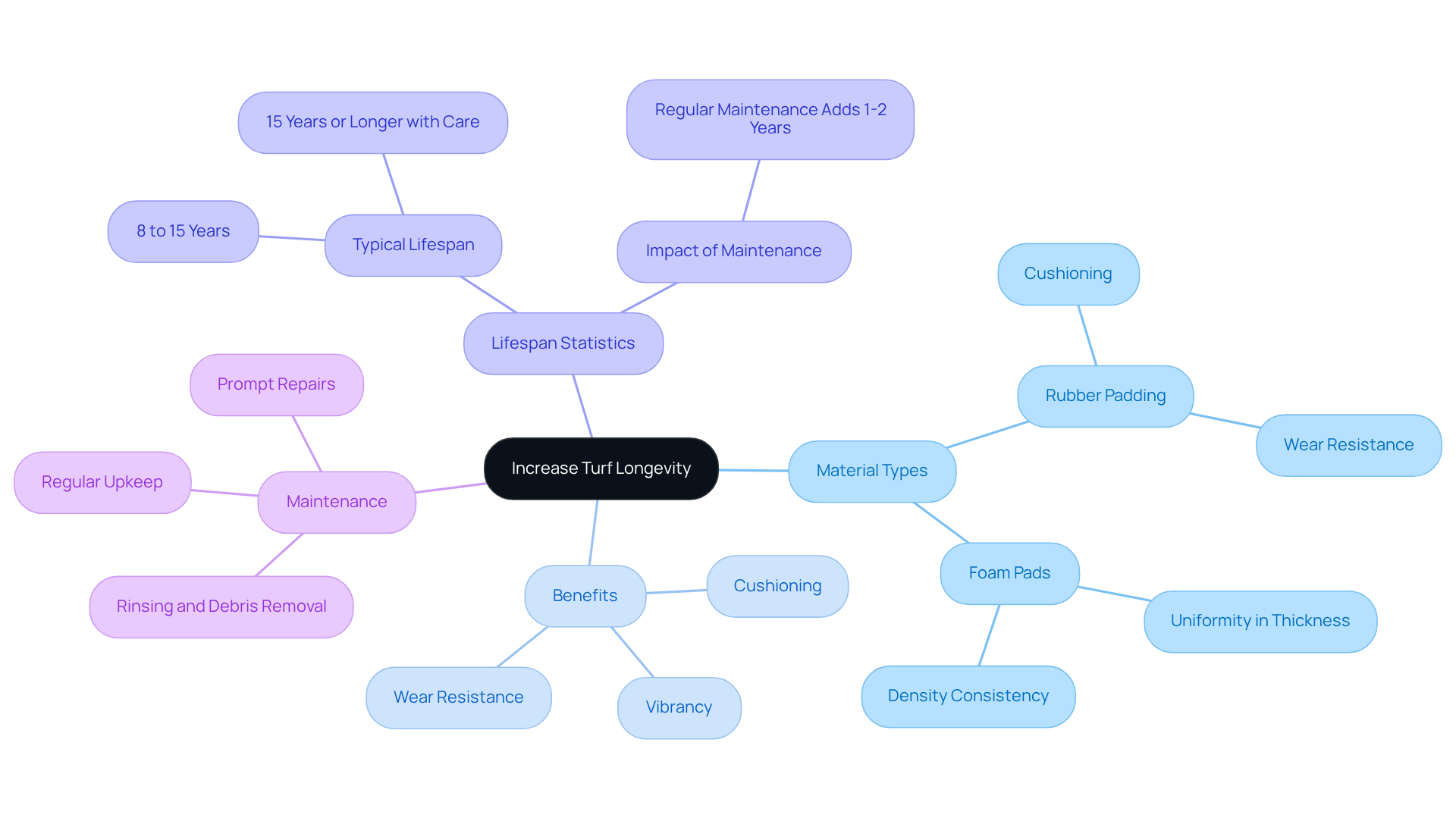 The center represents the main goal of increasing turf longevity. Each branch shows different factors that contribute to this goal, such as the types of materials used and their benefits. Follow the branches to see how everything connects!