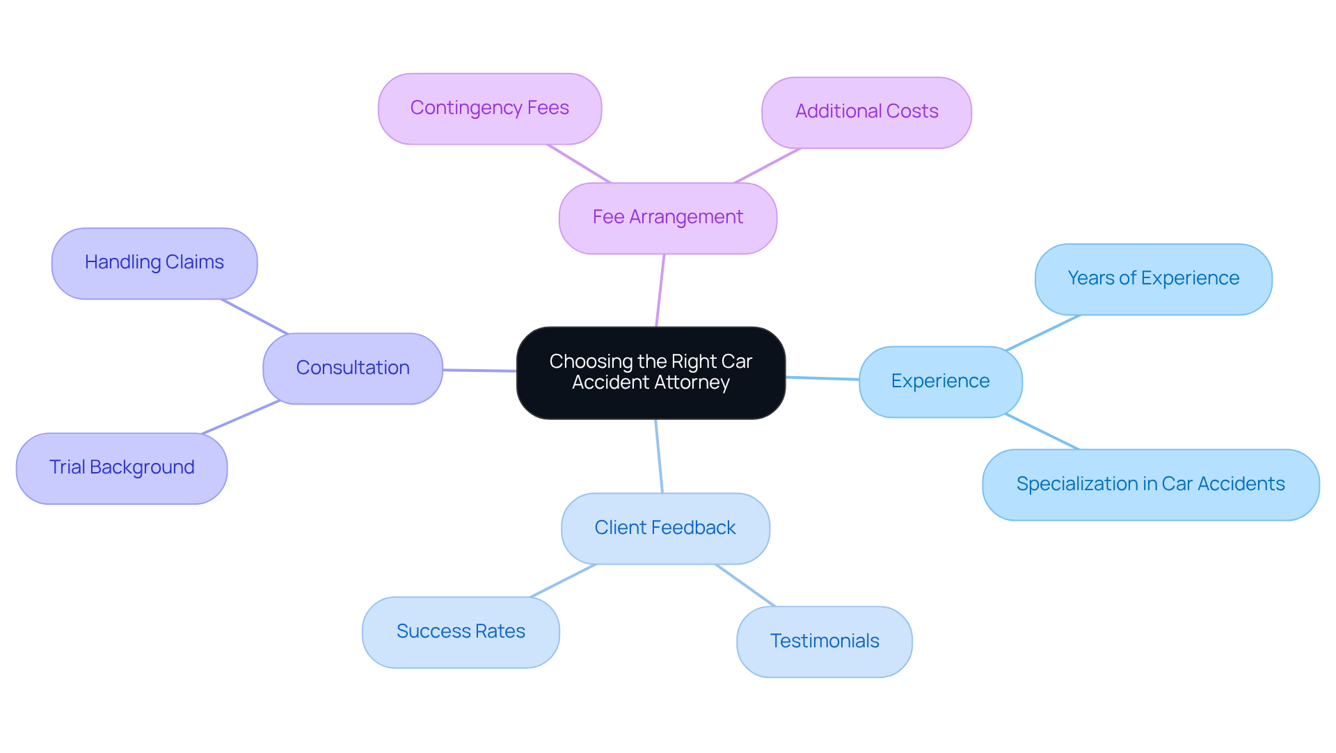 This mindmap helps you navigate the important factors to consider when selecting a car accident attorney. Start at the center with the main topic, then follow the branches to explore each key area that can influence your decision.