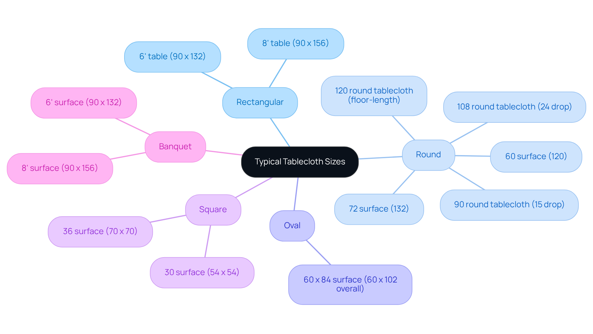 The center shows the main topic of tablecloth sizes, and each branch represents a different table shape. Follow the branches to find the specific sizes for each type of table, making it easy to choose the right tablecloth for your event.