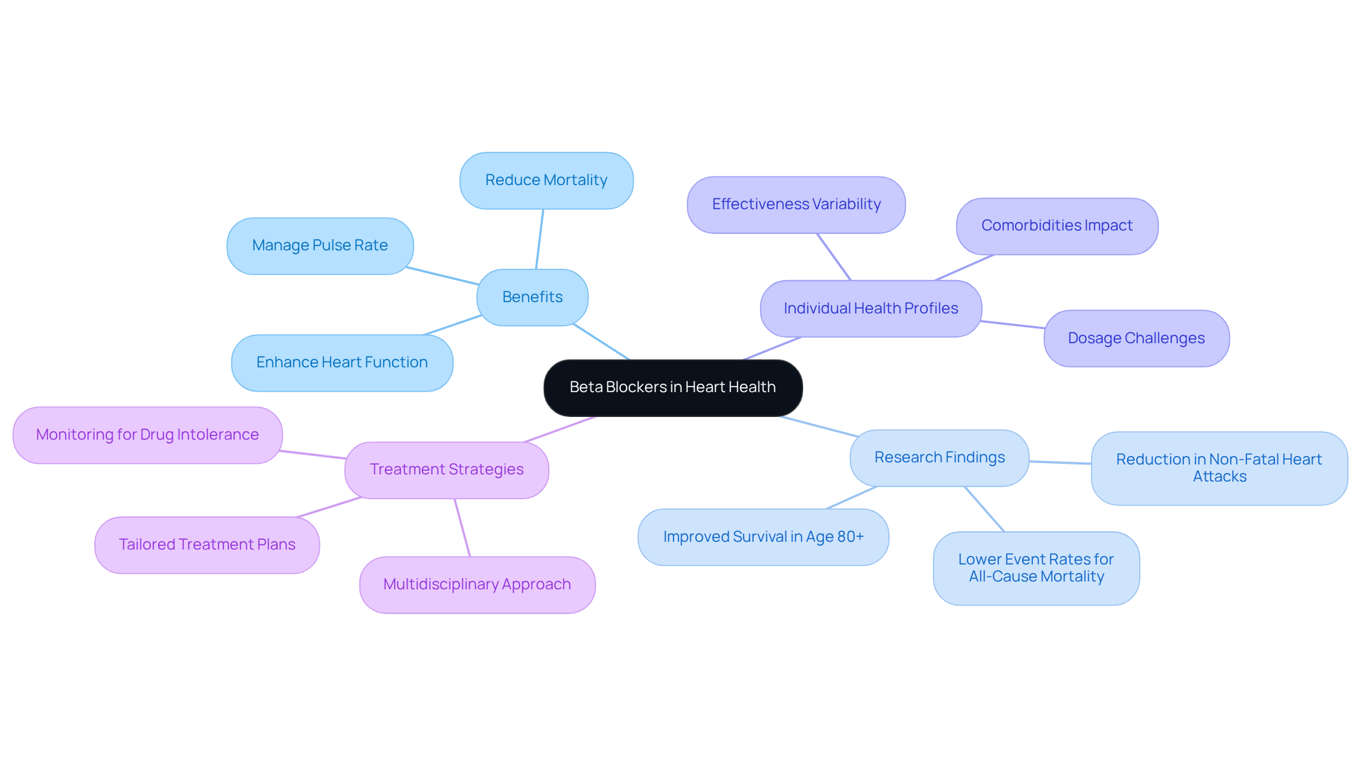 This mindmap starts with beta blockers at the center, branching out to show their benefits, research insights, and how they fit into treatment for older adults. Each branch represents a key area of focus, helping you see how beta blockers support heart health. This mindmap starts with beta blockers at the center, branching out to show their benefits, research insights, and how they fit into treatment for older adults. Each branch represents a key area of focus, helping you see how beta blockers support heart health.