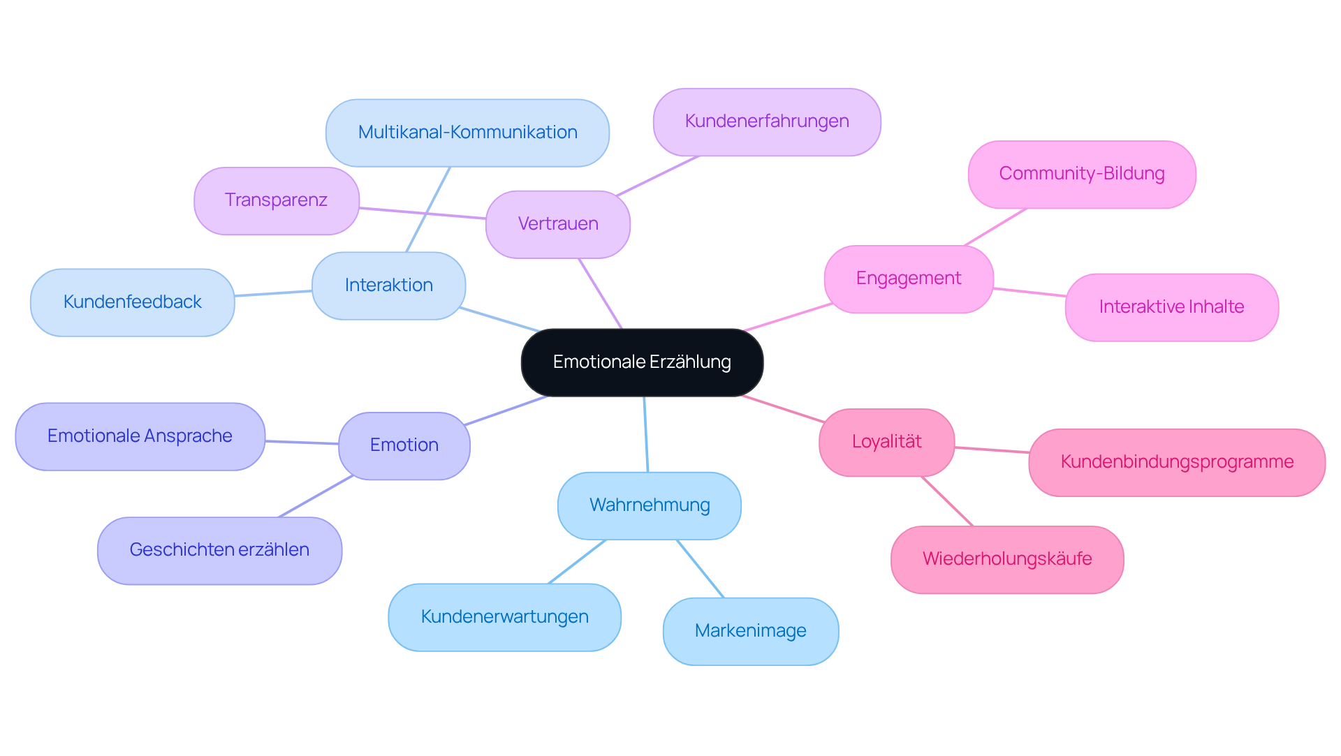 Der zentrale Knoten zeigt die Hauptidee der emotionalen Erzählung, während die Äste die verschiedenen Faktoren darstellen, die zur Stärkung der Verbindung zur Zielgruppe beitragen. Jedes Kriterium ist wichtig, um die Wirkung der Erzählungen zu maximieren.