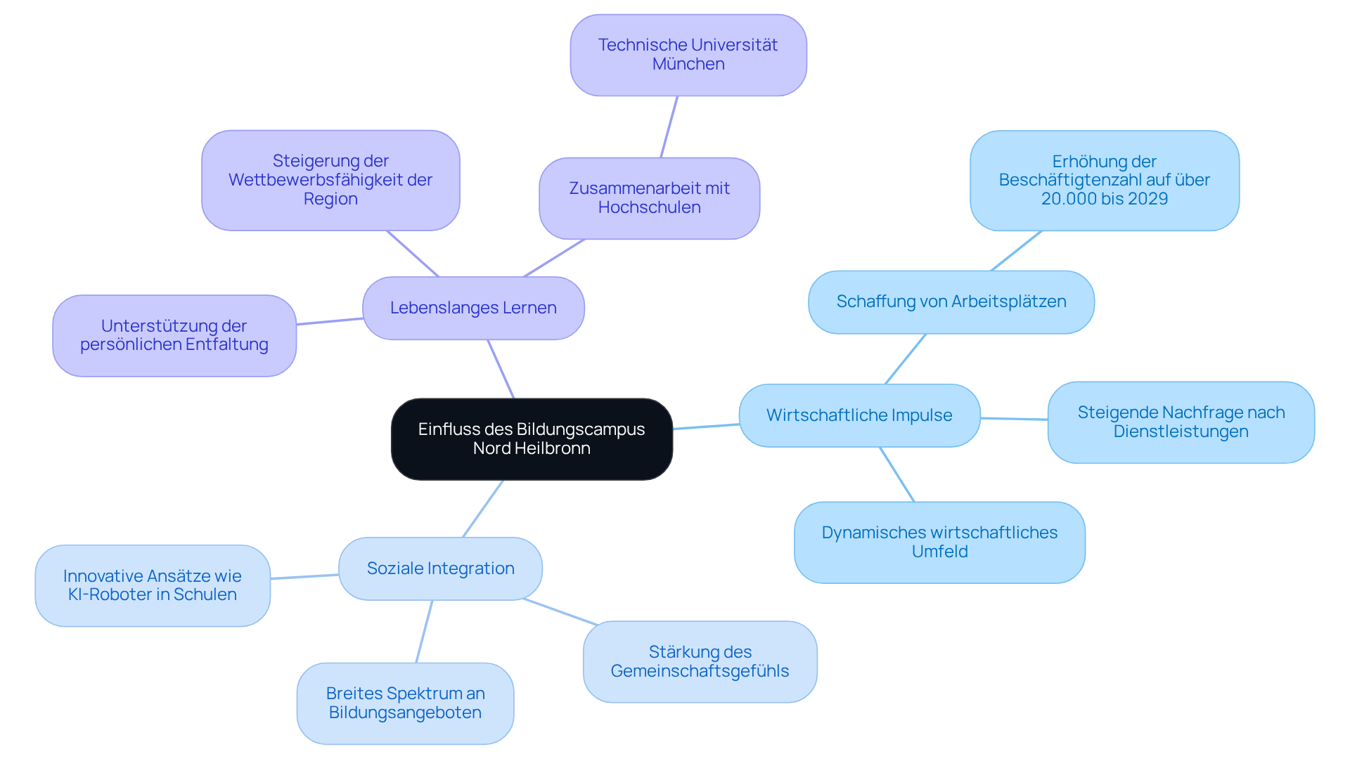 Der zentrale Knoten zeigt den Einfluss des Bildungscampus, während die Äste die verschiedenen Bereiche darstellen, in denen dieser Einfluss spürbar ist. Jeder Unterast bietet spezifische Beispiele oder Aspekte, die zur Erklärung beitragen.