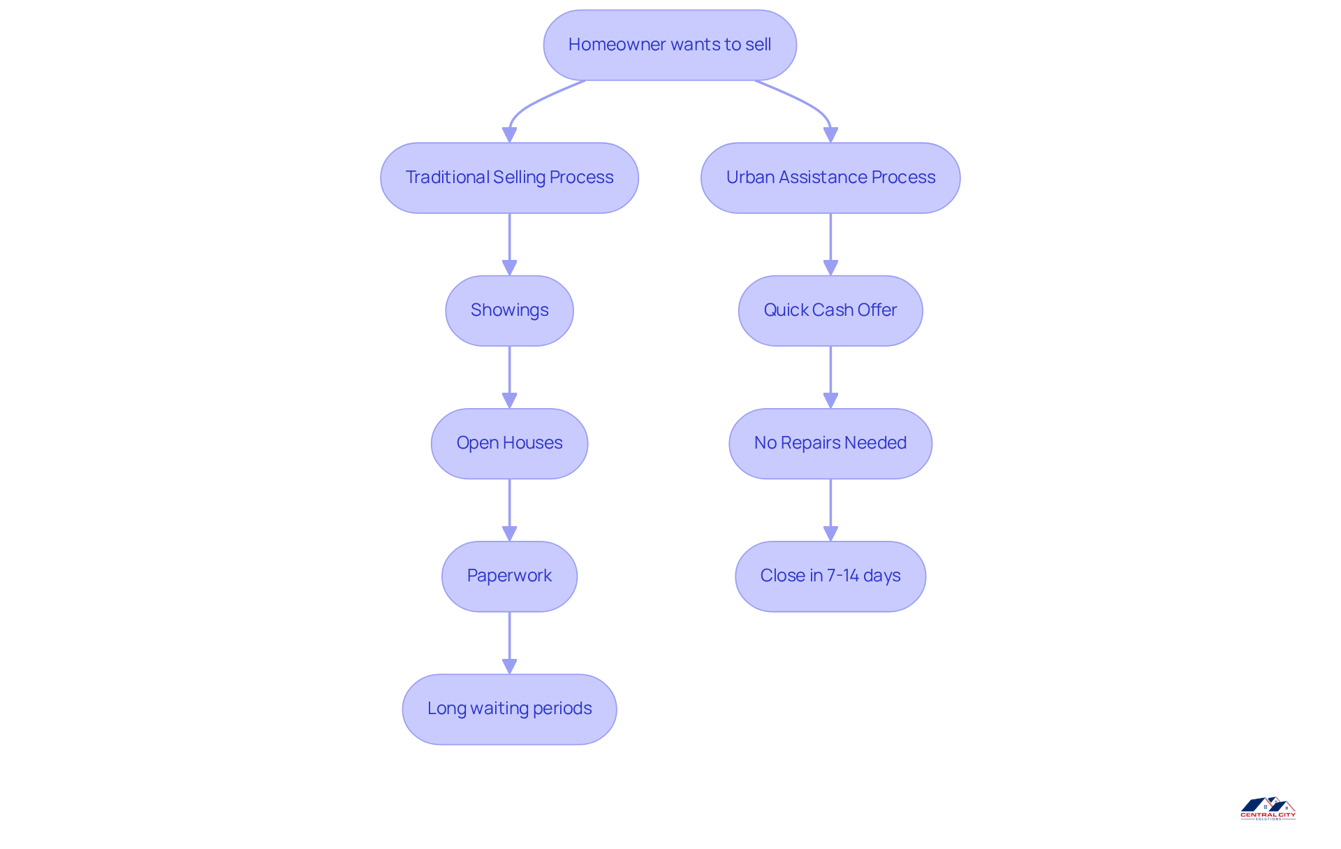This flowchart shows two ways to sell a home: the traditional method with many steps and delays, and the simplified Urban Assistance method that speeds up the process and reduces stress.