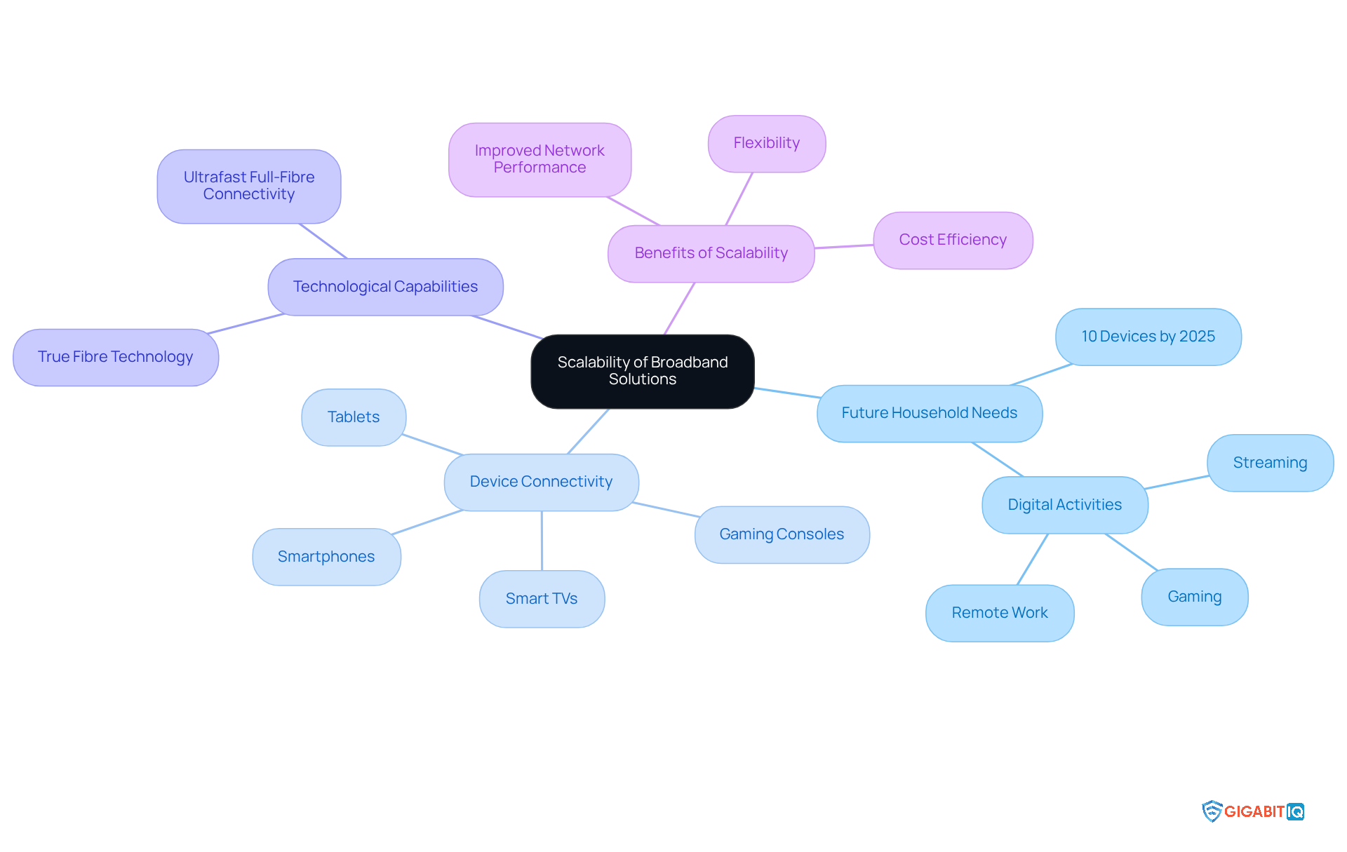 This mindmap illustrates how broadband scalability relates to various aspects of future internet demands. Start at the center with scalability, and explore the branches to see how household needs, device connections, and benefits are interconnected. This mindmap illustrates how broadband scalability relates to various aspects of future internet demands. Start at the center with scalability, and explore the branches to see how household needs, device connections, and benefits are interconnected.