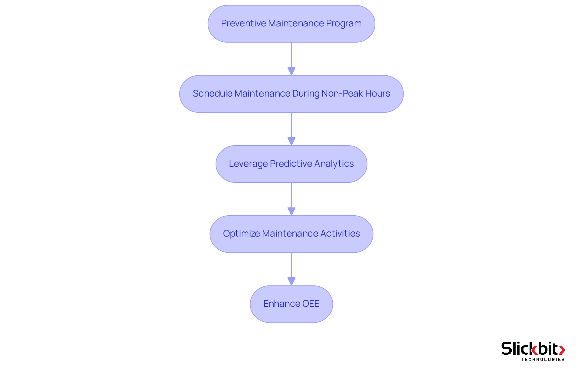 This flowchart outlines the key steps in establishing a preventive maintenance program. Follow the arrows to see how one step leads to the next, ultimately enhancing equipment reliability and productivity.