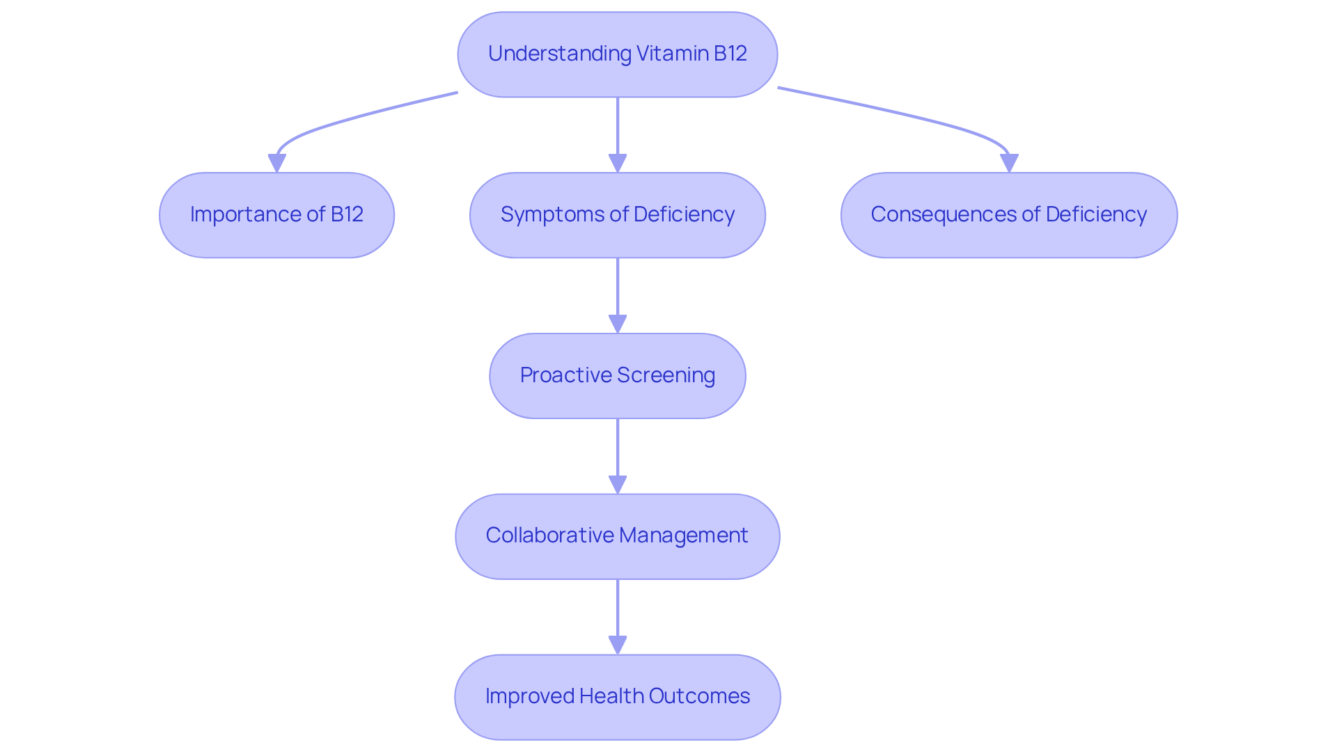 This flowchart guides you through understanding Vitamin B12 and its importance. Follow the arrows to see how awareness leads to screening and collaborative management, ultimately improving health outcomes.
