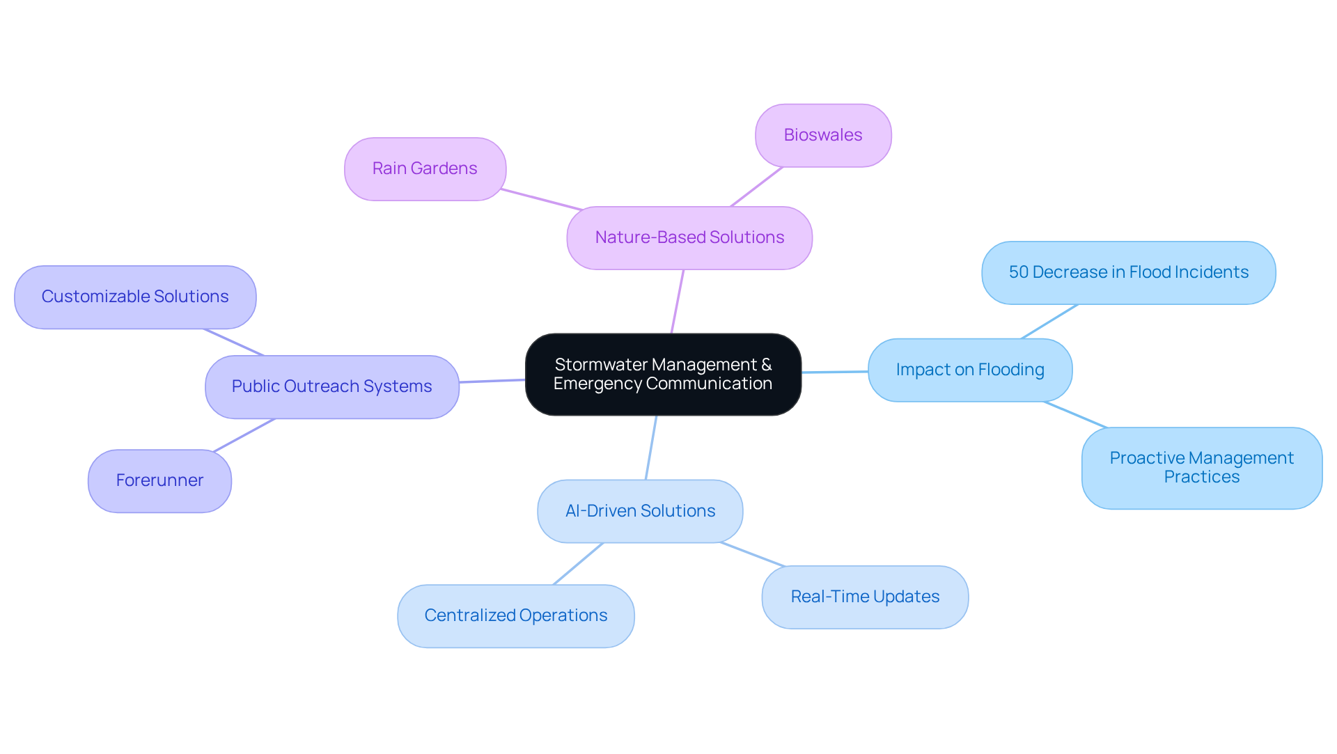 Start at the center with stormwater management, then explore how it connects to emergency communication and various strategies. Each branch represents a key concept, and the sub-branches provide more detail on specific actions or technologies.