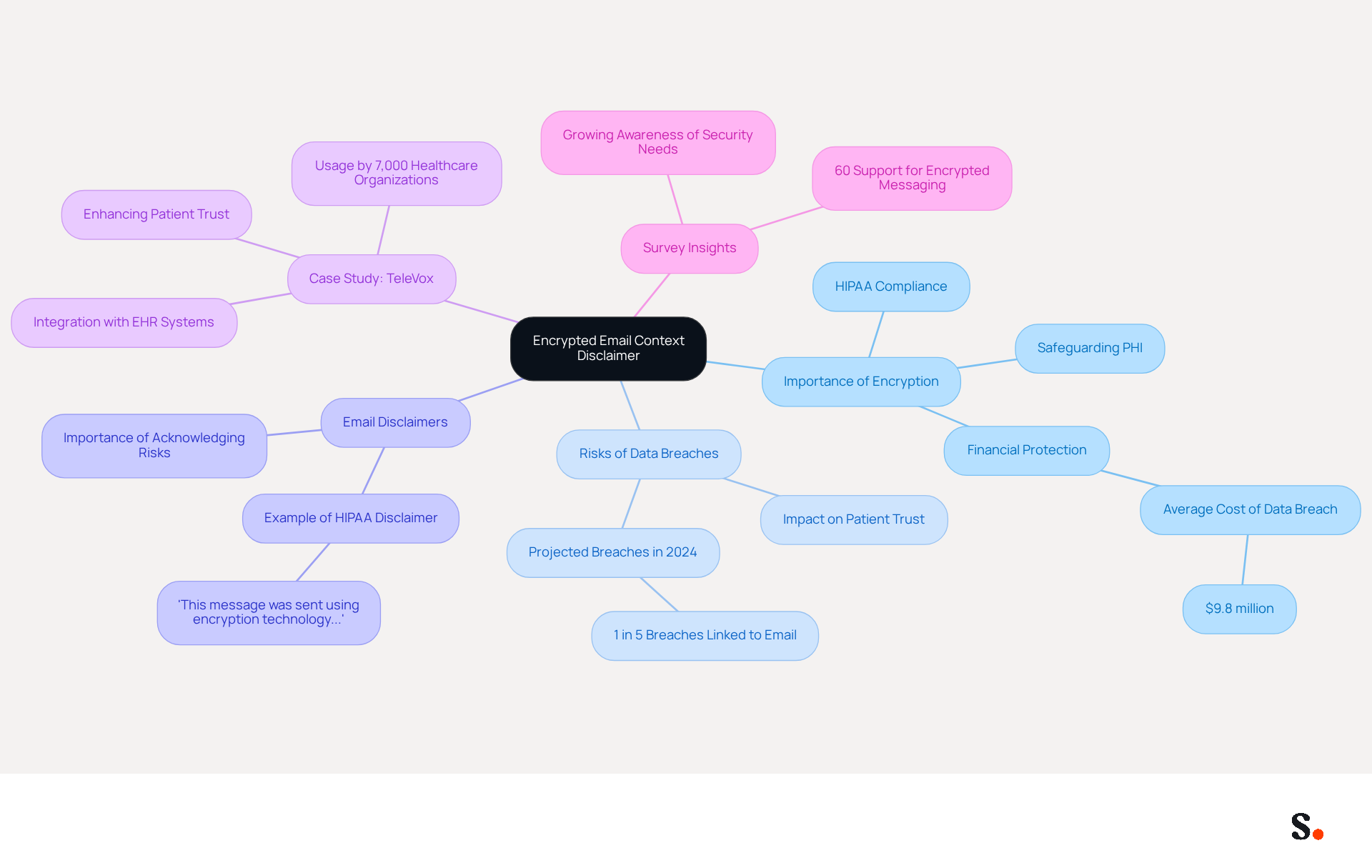 This mindmap starts with the central theme of encrypted email disclaimers and branches out to show related topics. Each branch represents a key area of discussion, helping you see how they connect and why they matter in protecting sensitive health information. This mindmap starts with the central theme of encrypted email disclaimers and branches out to show related topics. Each branch represents a key area of discussion, helping you see how they connect and why they matter in protecting sensitive health information.