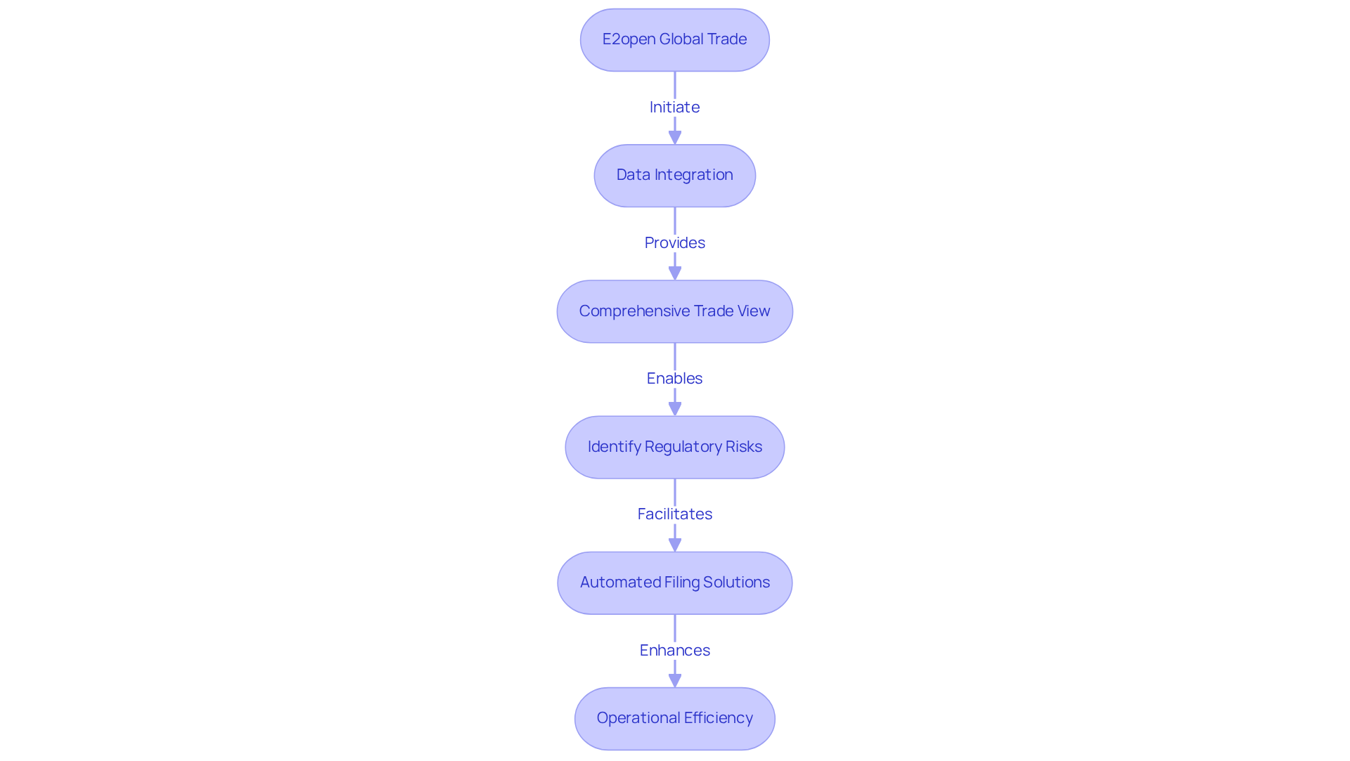 Follow the arrows to see how E2open Global Trade improves customs operations step by step, from data integration to achieving operational efficiency.