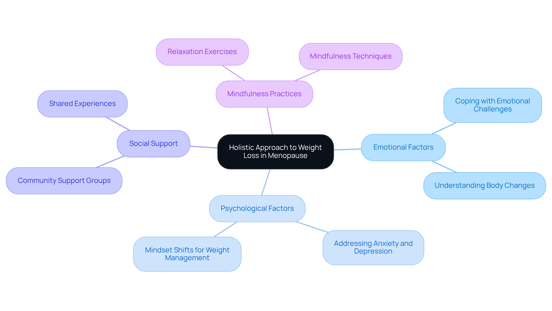 This mindmap illustrates the various aspects of a holistic approach to weight loss during menopause. Start at the center with the main idea, then explore how emotional, psychological, and social factors contribute to the journey. Each branch represents a different dimension of support and understanding.