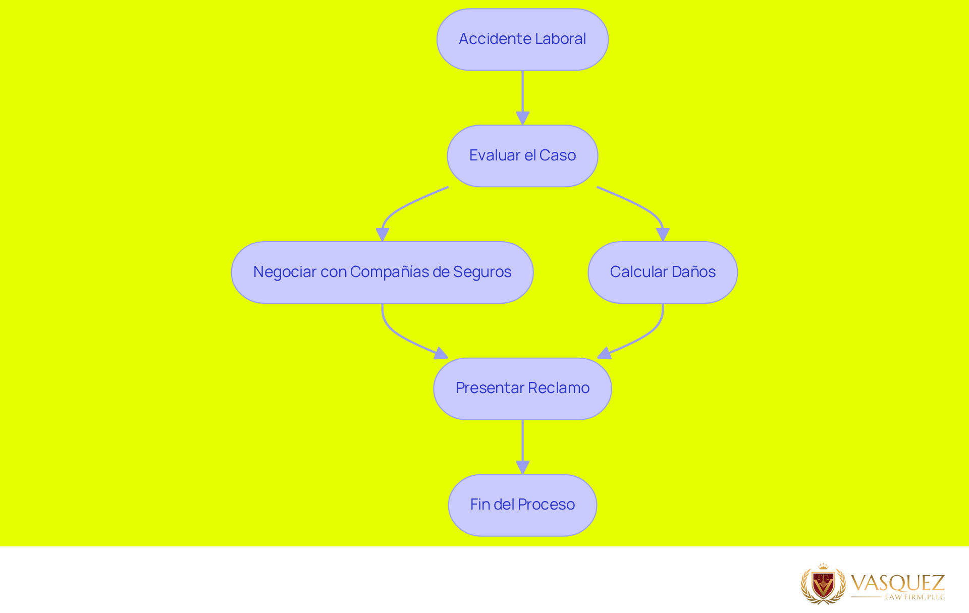 Cada cuadro representa un paso en el proceso de obtener compensación. Sigue las flechas para ver cómo avanzar desde el accidente hasta la presentación del reclamo.