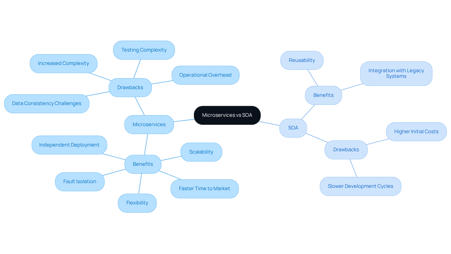 This mindmap shows the key benefits and drawbacks of Microservices and SOA. Each main branch represents one architectural style, with sub-branches detailing the advantages and disadvantages. Use this map to quickly understand the trade-offs between these two approaches.