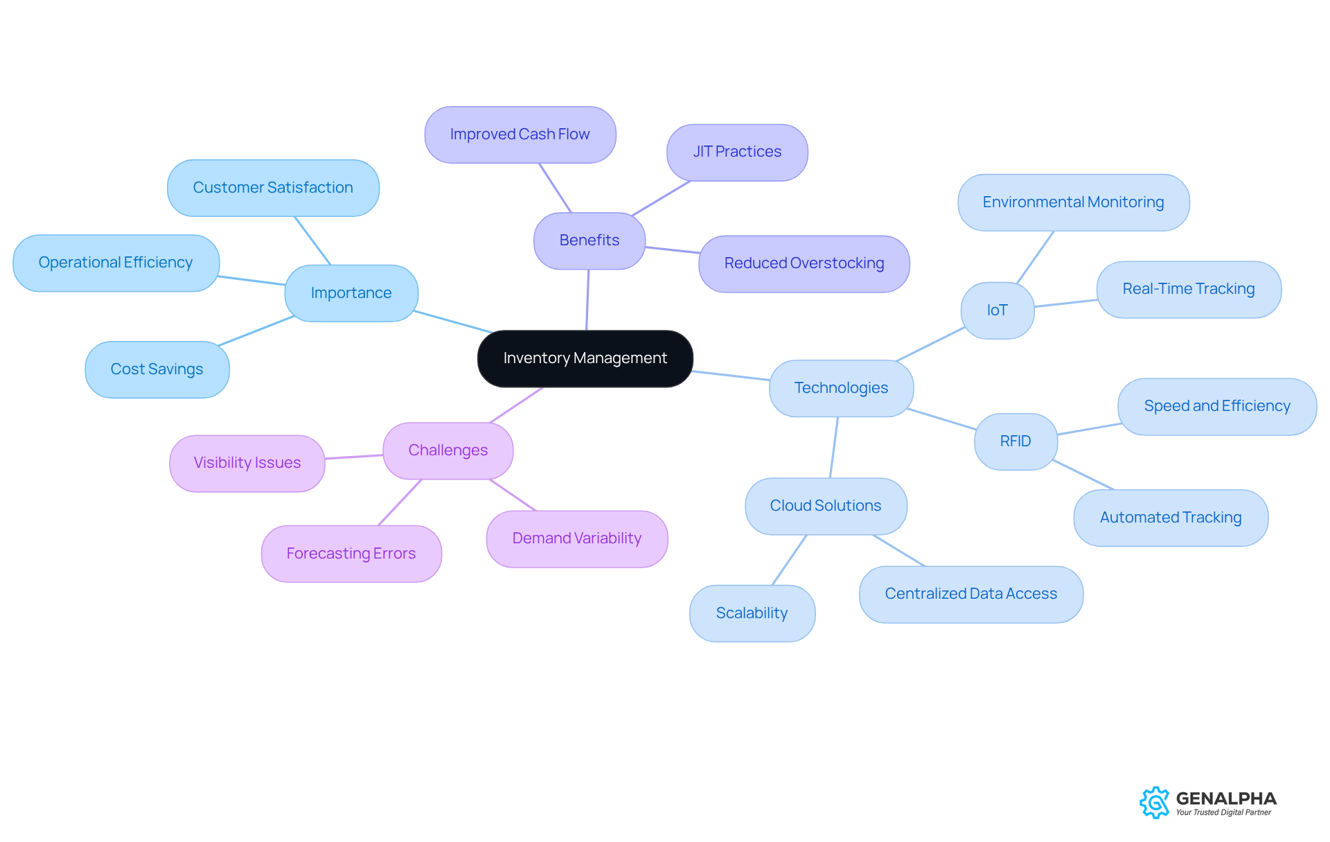The central node represents the main topic of inventory management, while the branches illustrate various important aspects — each color-coded to help you easily navigate through the components.