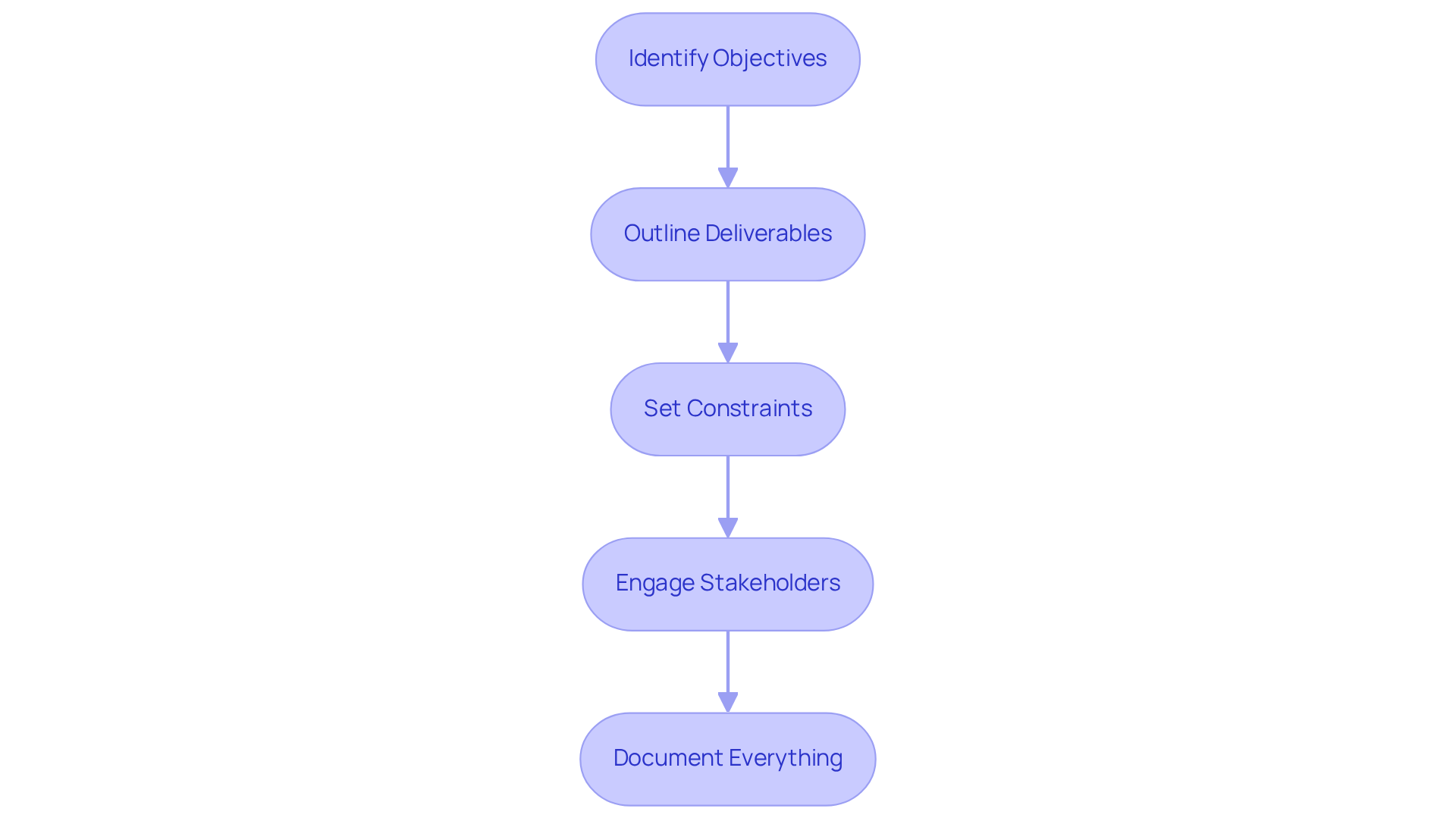 Each box represents a crucial step in defining the project scope. Follow the arrows to see how each step leads to the next, ensuring a comprehensive approach to planning.