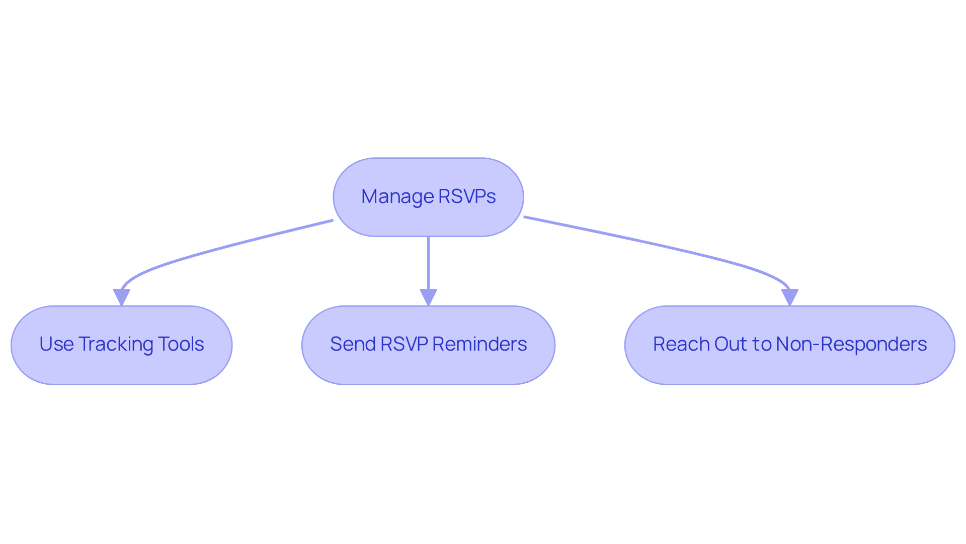 Each step outlines a part of the RSVP management process. Start with tracking, then move to sending reminders, and finally, reaching out to those who haven't responded yet.