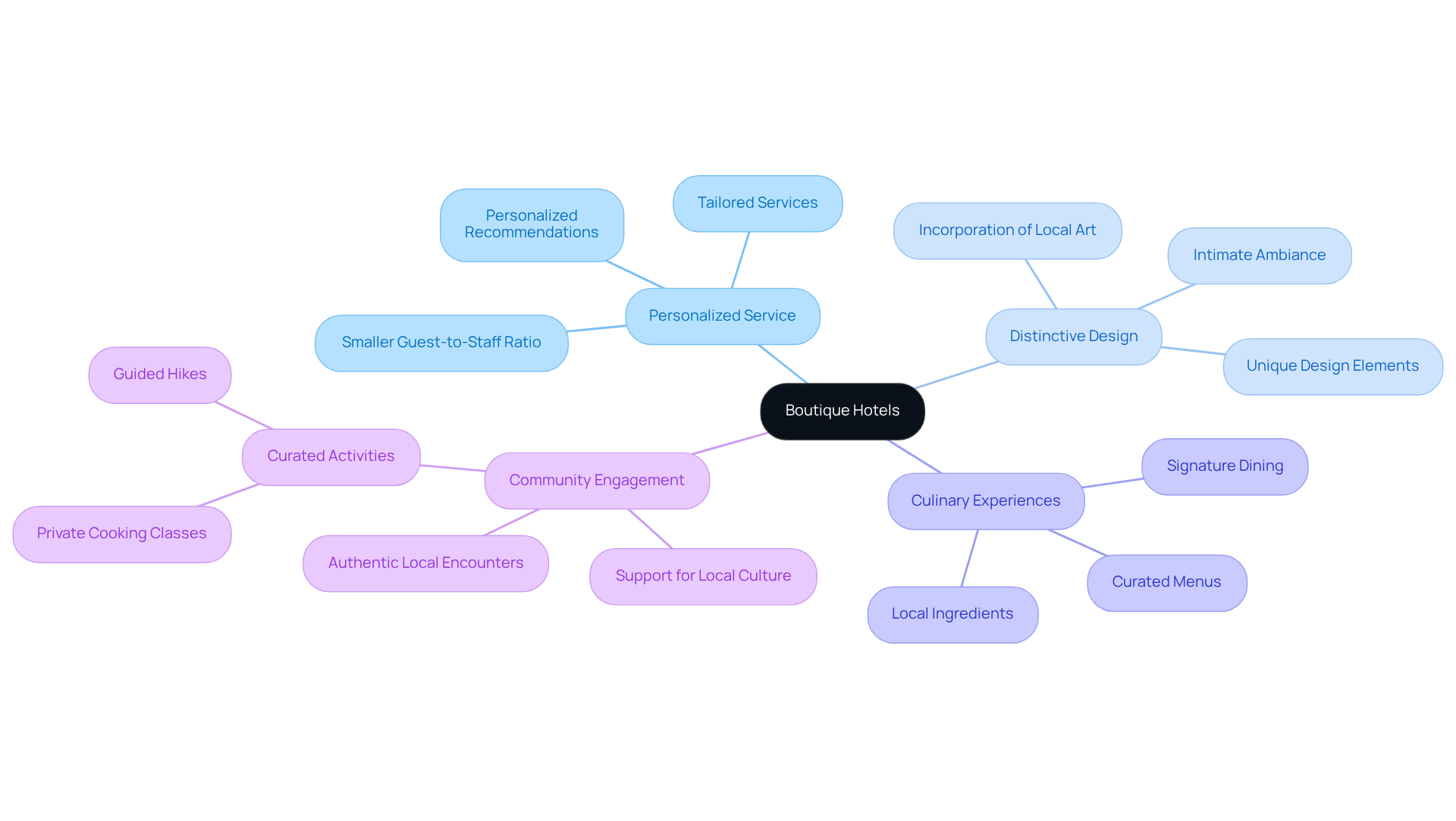 This mindmap starts with the main idea of boutique hotels at the center. Each branch represents a unique feature that makes these hotels special. Follow the branches to see how each characteristic contributes to the overall experience of staying in a boutique hotel.