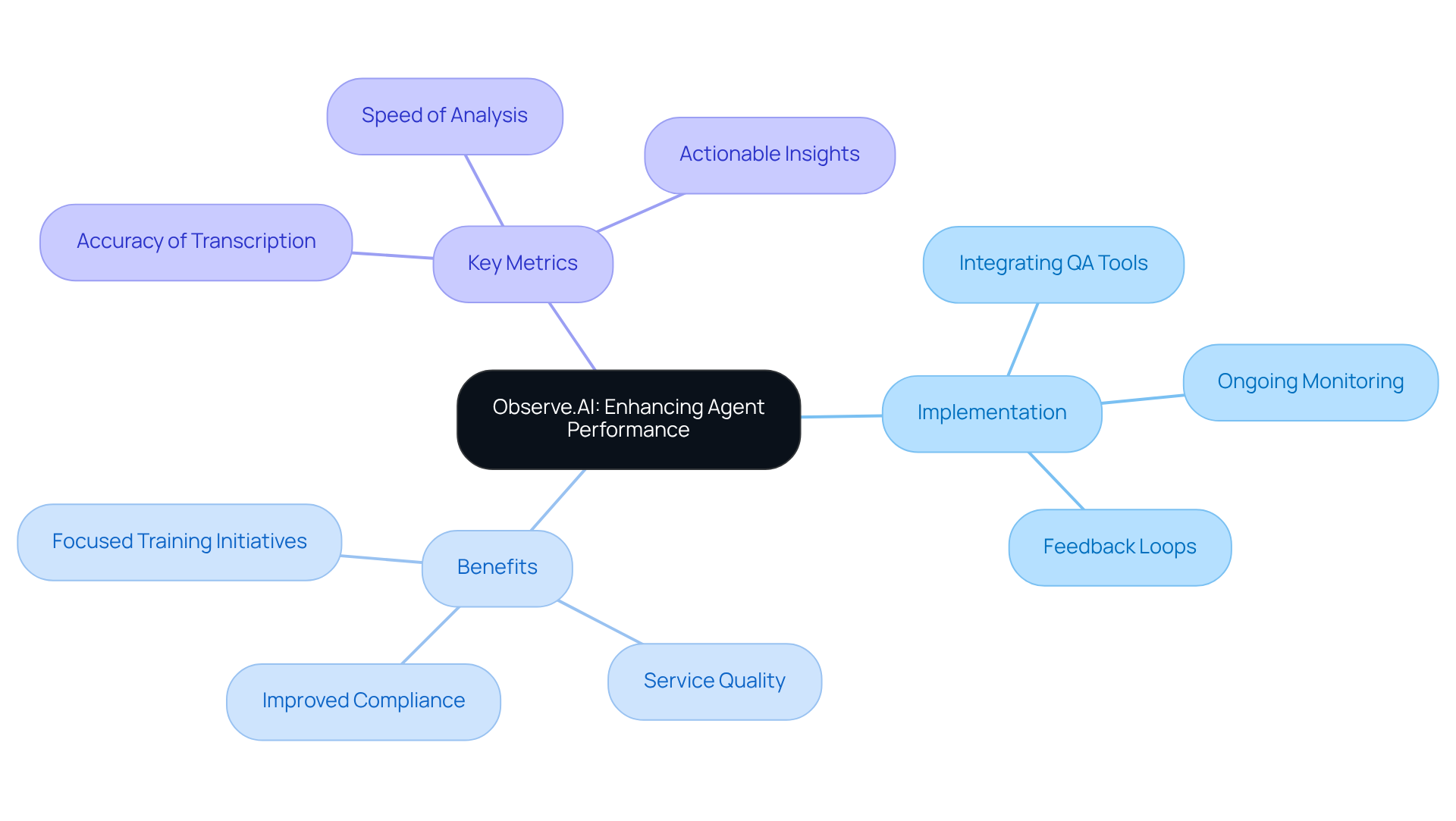 Start at the center with Observe.AI, then explore how it enhances agent performance through implementation strategies, benefits, and key metrics. Each branch represents a different aspect of the topic, helping you see the full picture.