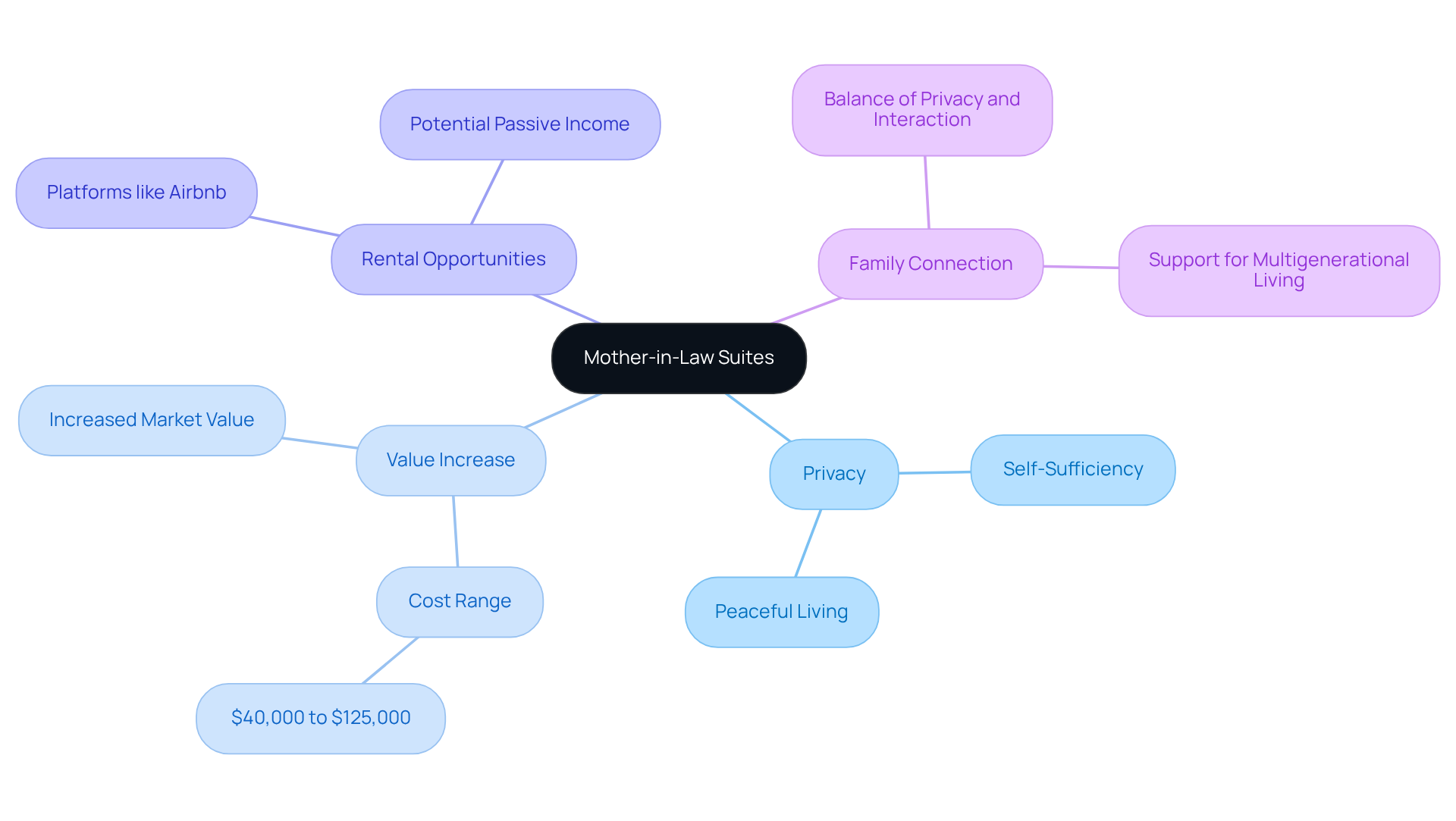 This mindmap shows how mother-in-law suites enhance family living. Each branch represents a key benefit: privacy for family members, increased property value, potential rental income, and fostering family connections. Follow the branches to explore how these suites can transform living arrangements.