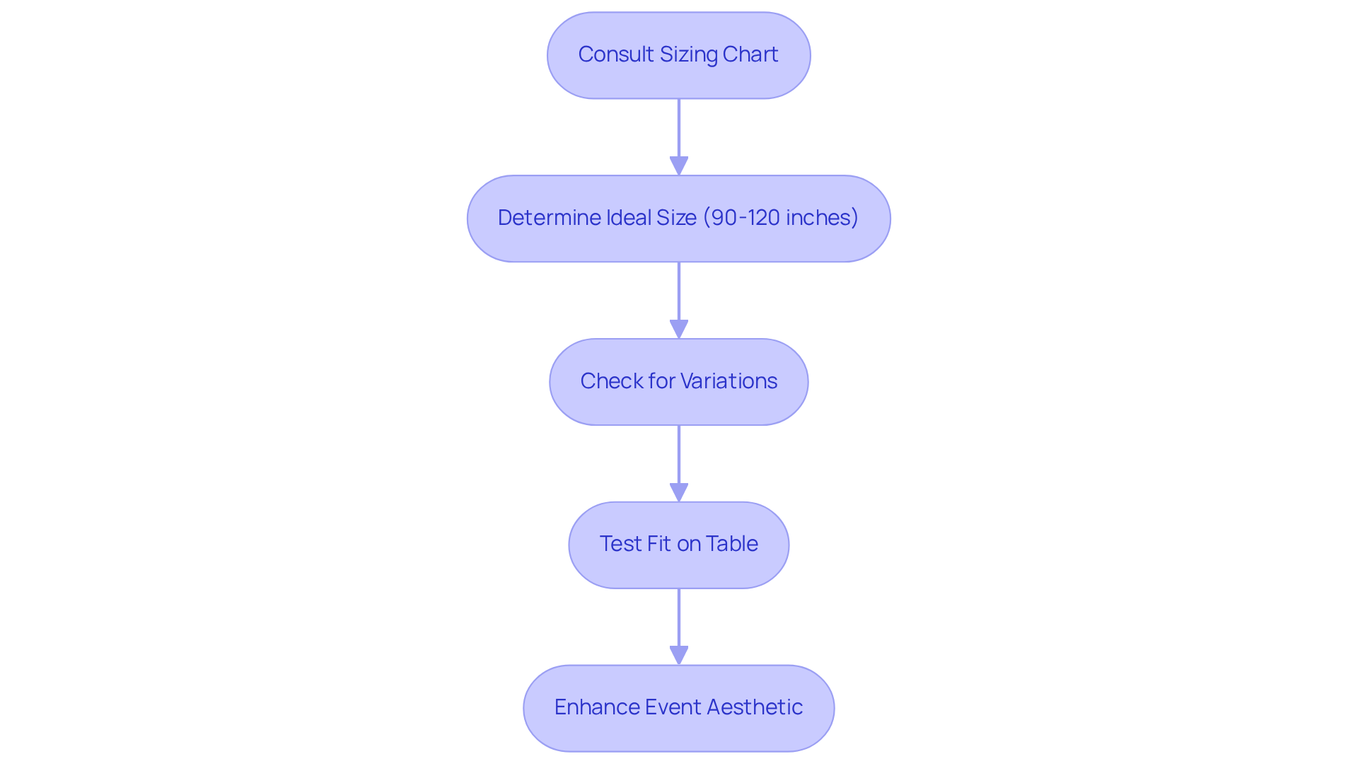 Follow the arrows from one step to the next to see how to choose the perfect tablecloth size for your event. Each box represents a key action in the process.