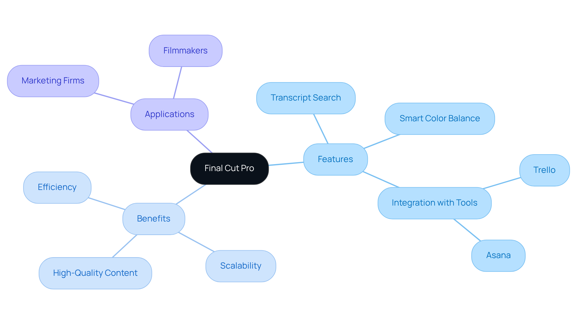 The center represents Final Cut Pro, with branches showing its features, benefits, and how it can be applied in various creative contexts. Each branch helps you understand how this software can enhance your video editing experience.