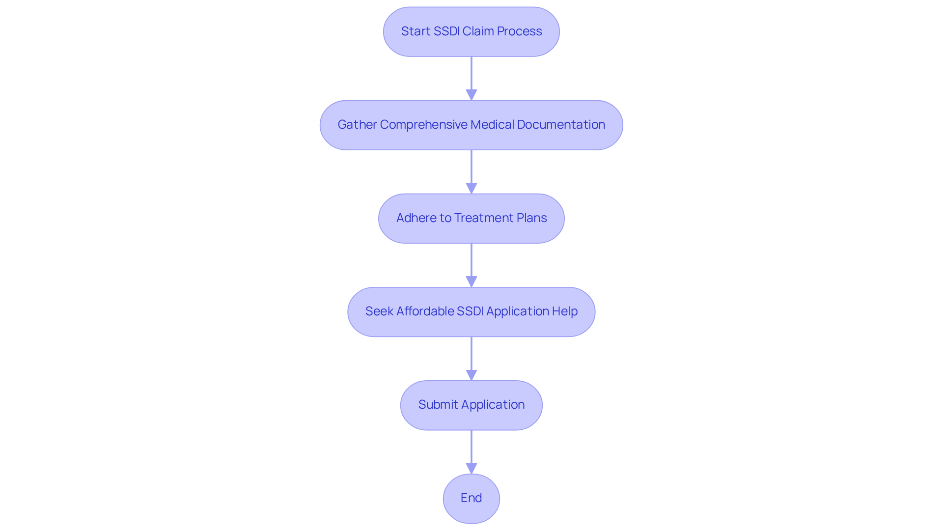 Follow the arrows to see the steps you need to take for a successful SSDI claim. Each step is crucial, so make sure to complete them in order for the best chance of approval.