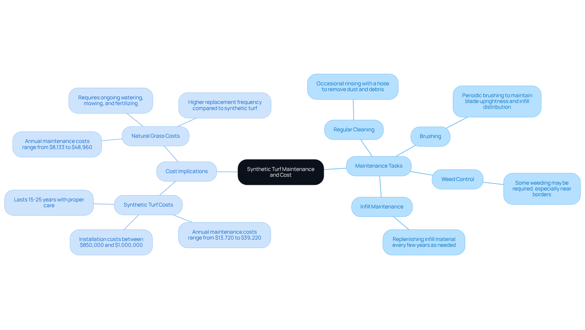 This mindmap shows the key maintenance tasks for synthetic turf and how they relate to costs. The central idea is about maintaining synthetic turf, with branches for specific tasks and their financial implications. The more you explore the branches, the more you learn about how easy and cost-effective synthetic turf can be! This mindmap shows the key maintenance tasks for synthetic turf and how they relate to costs. The central idea is about maintaining synthetic turf, with branches for specific tasks and their financial implications. The more you explore the branches, the more you learn about how easy and cost-effective synthetic turf can be!