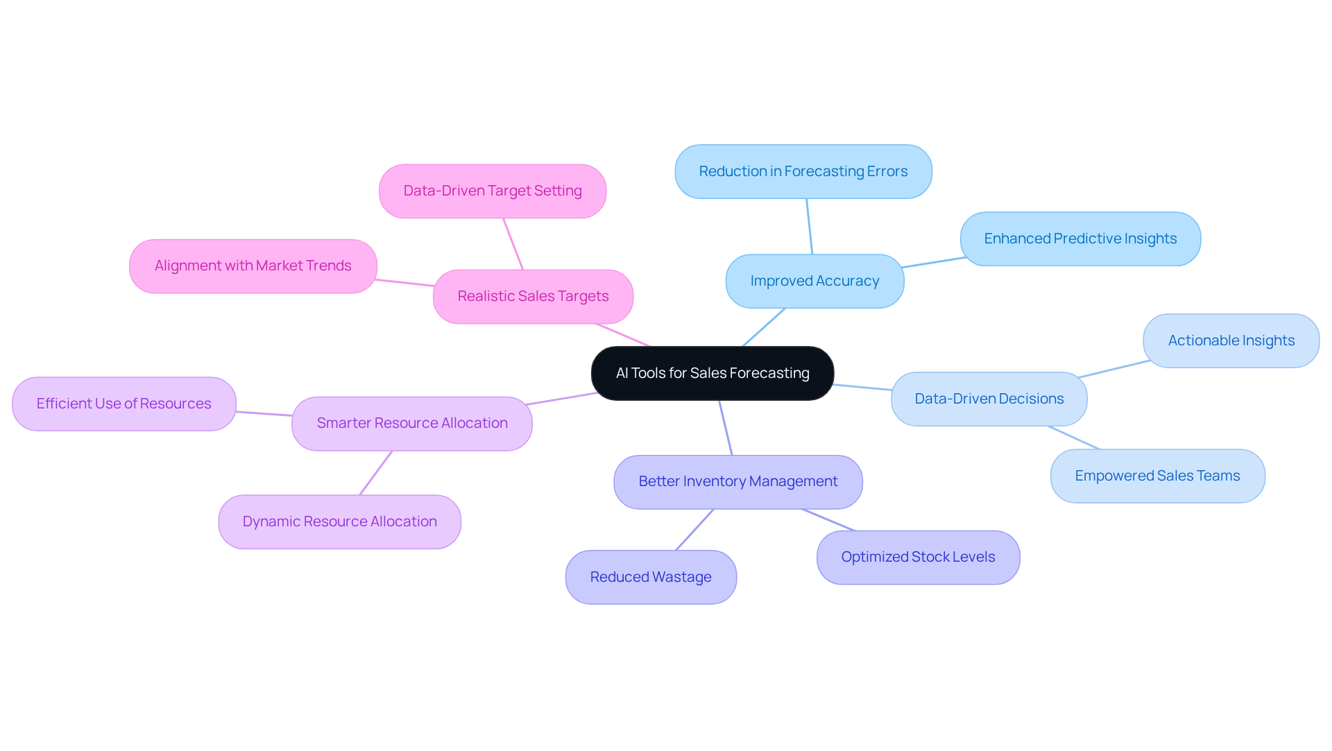 The central node represents the main idea of using AI tools, while the branches show the various benefits that come from this approach. Each branch highlights how AI can transform sales forecasting and productivity.