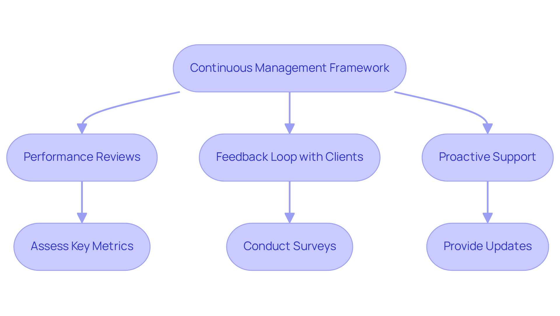 This flowchart illustrates the steps involved in managing engineering solutions continuously. Start at the top with the main framework, then follow the arrows to see how performance reviews, client feedback, and proactive support work together to enhance software performance. This flowchart illustrates the steps involved in managing engineering solutions continuously. Start at the top with the main framework, then follow the arrows to see how performance reviews, client feedback, and proactive support work together to enhance software performance.
