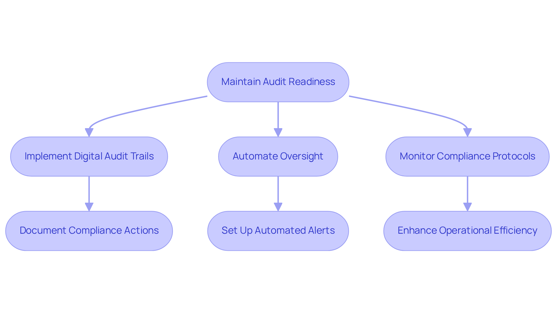 Follow the arrows to see how each step contributes to maintaining compliance. Each box represents a key action or component in the process, helping you understand how they work together to ensure audit readiness. Follow the arrows to see how each step contributes to maintaining compliance. Each box represents a key action or component in the process, helping you understand how they work together to ensure audit readiness.
