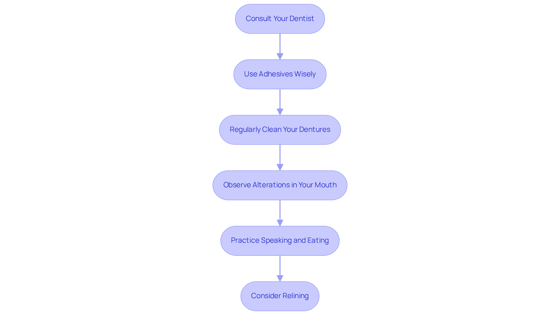 Each box represents a step you should follow to ensure your dentures fit well. Follow the arrows to see the order in which to take these actions for the best results.