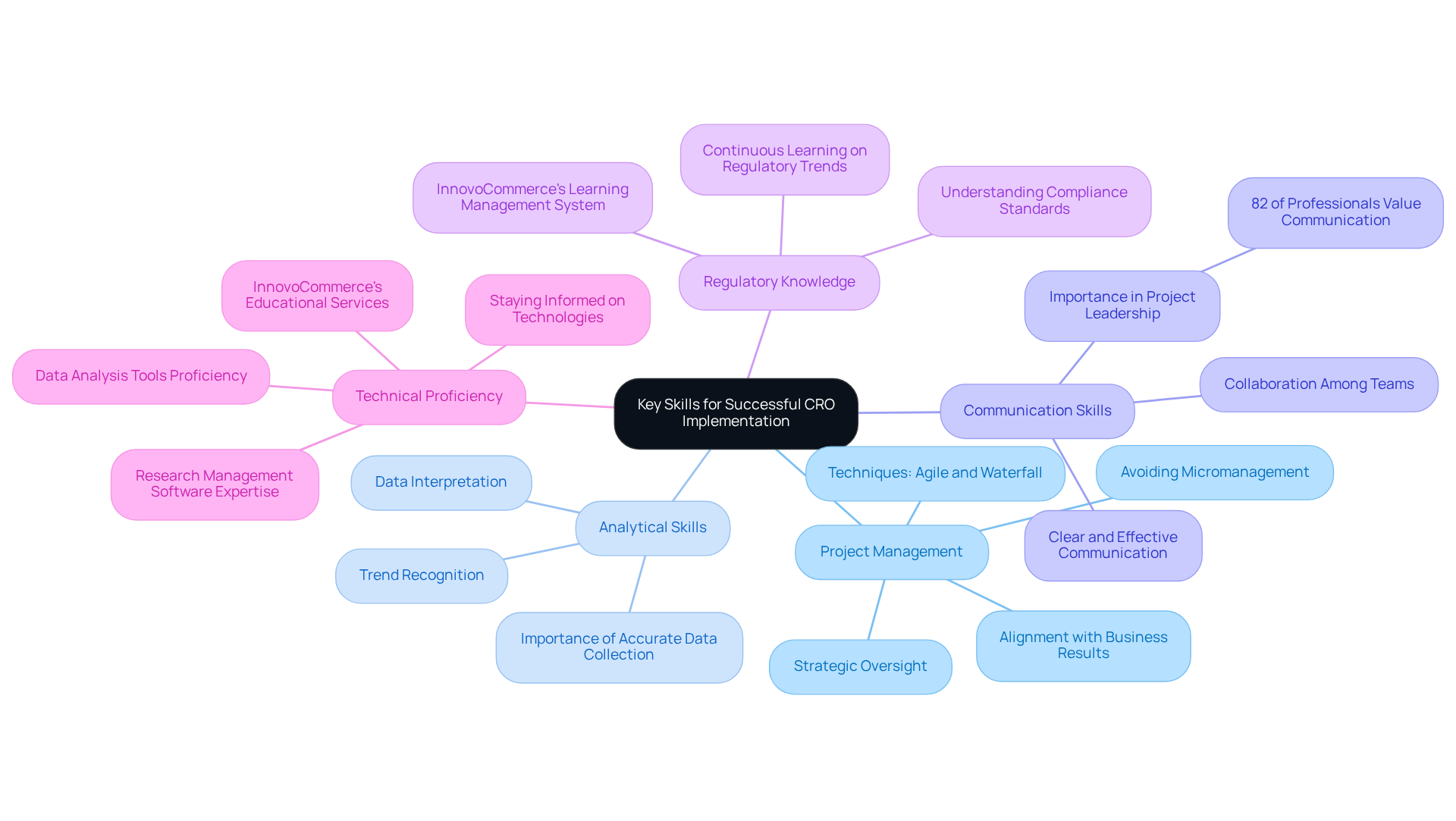 The center represents the main focus on CRO skills, while each branch highlights a specific skill necessary for success. The sub-branches provide additional details on why each skill is important and how it contributes to effective CRO strategies. The center represents the main focus on CRO skills, while each branch highlights a specific skill necessary for success. The sub-branches provide additional details on why each skill is important and how it contributes to effective CRO strategies.