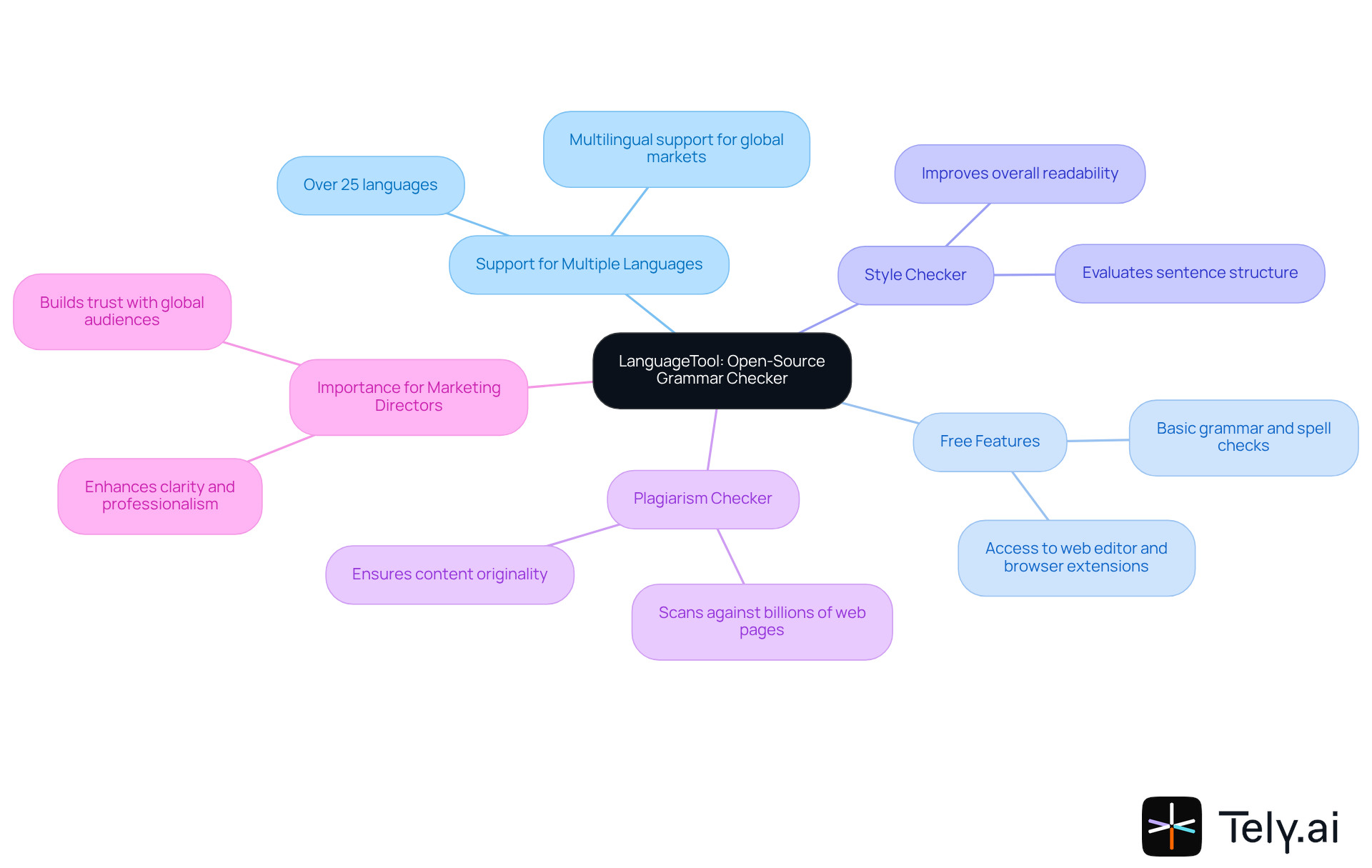 The central node represents LanguageTool, with branches showing its features and their benefits. Follow the lines to see how each feature supports effective communication in marketing.