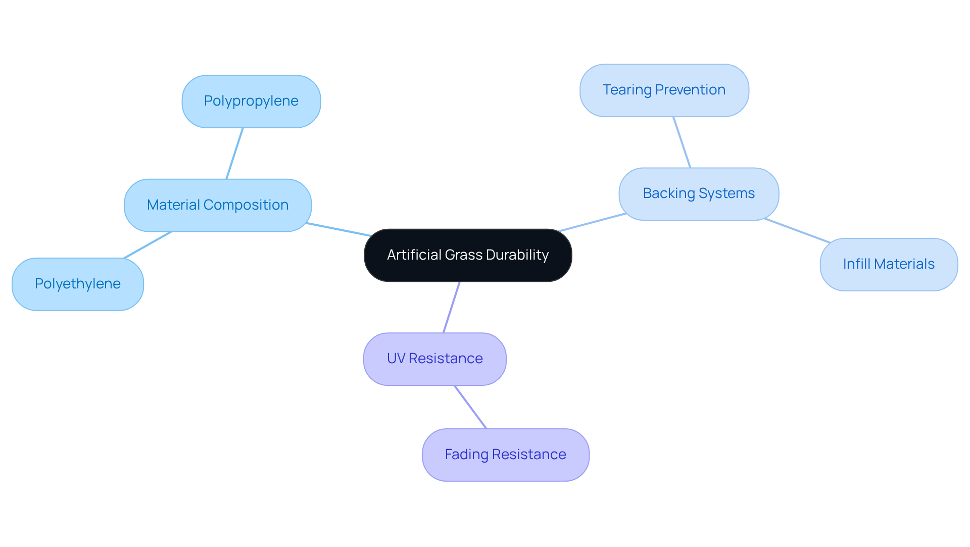 Start at the center with the main topic of durability, then follow the branches to explore each key factor that contributes to the strength and longevity of artificial grass for dogs.