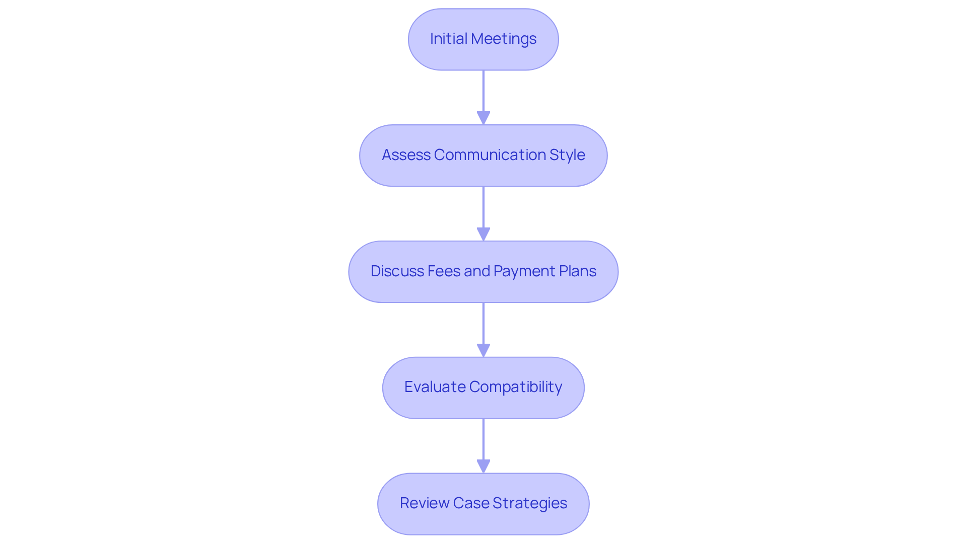 Each box represents a step in the process of choosing a bankruptcy lawyer. Follow the arrows to see how to move from one step to the next, ensuring you cover all important aspects before making your decision.