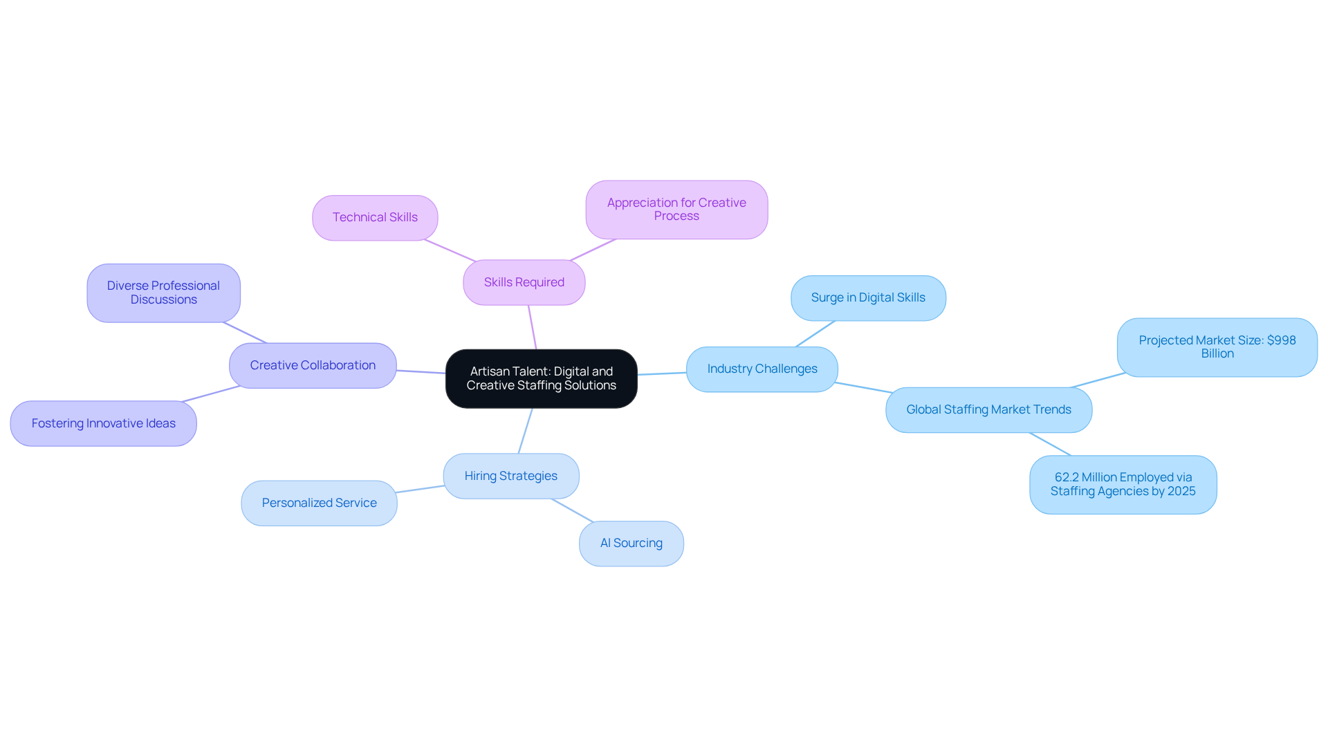 The central node represents Artisan Talent, while branches illustrate key themes such as industry challenges and strategies. Each sub-node provides more detail about specific aspects within those themes. The central node represents Artisan Talent, while branches illustrate key themes such as industry challenges and strategies. Each sub-node provides more detail about specific aspects within those themes.