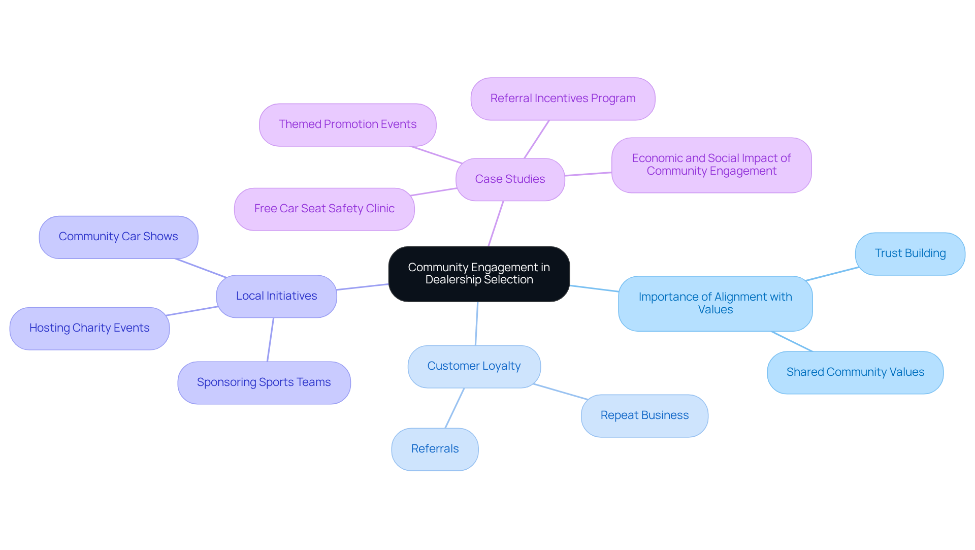 This mindmap starts with the main idea at the center and branches out to show how community engagement influences dealership selection. Each branch represents a key concept, and the sub-branches provide specific examples or details that support the main idea. This mindmap starts with the main idea at the center and branches out to show how community engagement influences dealership selection. Each branch represents a key concept, and the sub-branches provide specific examples or details that support the main idea.