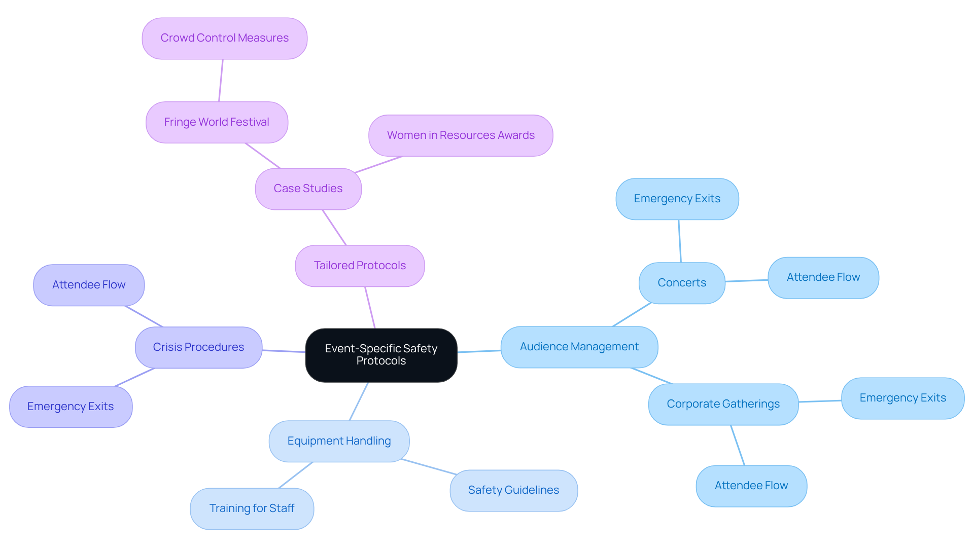 This mindmap starts with the main idea of safety protocols at the center. Each branch represents a key area of focus, and the sub-branches provide specific details or examples related to those areas. Follow the branches to see how different aspects of safety are interconnected and tailored to various events. This mindmap starts with the main idea of safety protocols at the center. Each branch represents a key area of focus, and the sub-branches provide specific details or examples related to those areas. Follow the branches to see how different aspects of safety are interconnected and tailored to various events.