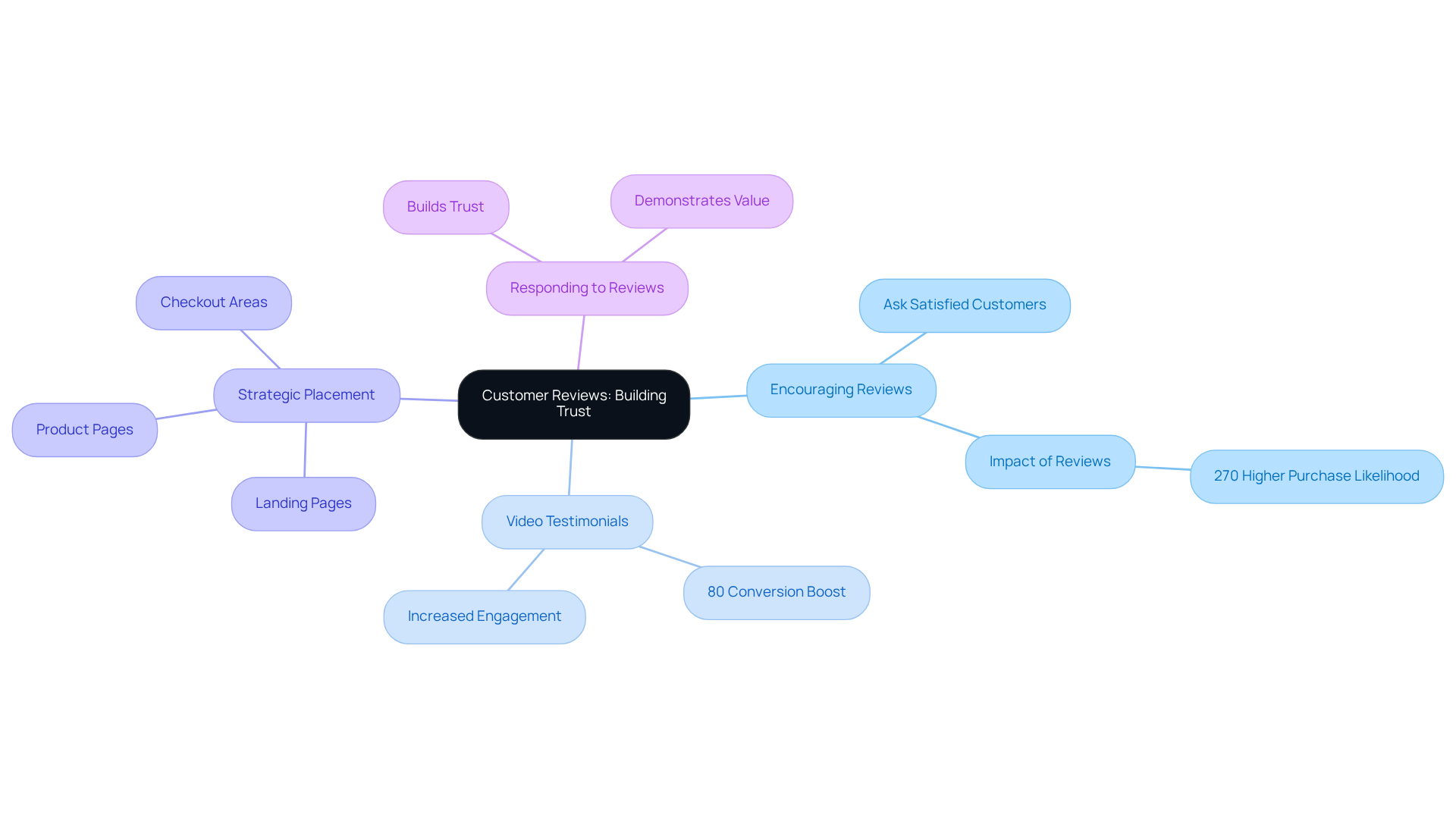 The center represents the importance of customer reviews, with branches showing different strategies that can enhance trust and influence purchase decisions. Each sub-branch gives specific actions or benefits related to that strategy. The center represents the importance of customer reviews, with branches showing different strategies that can enhance trust and influence purchase decisions. Each sub-branch gives specific actions or benefits related to that strategy.