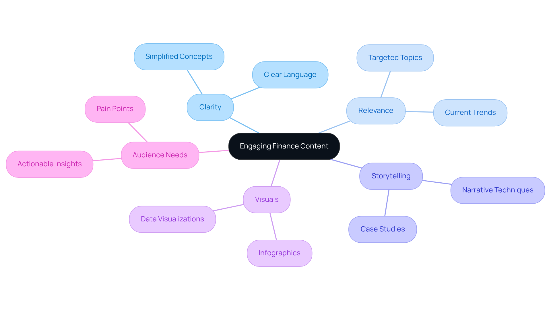 The center is all about creating engaging finance content. Each branch represents a key strategy, and further branches show specific techniques to implement those strategies.